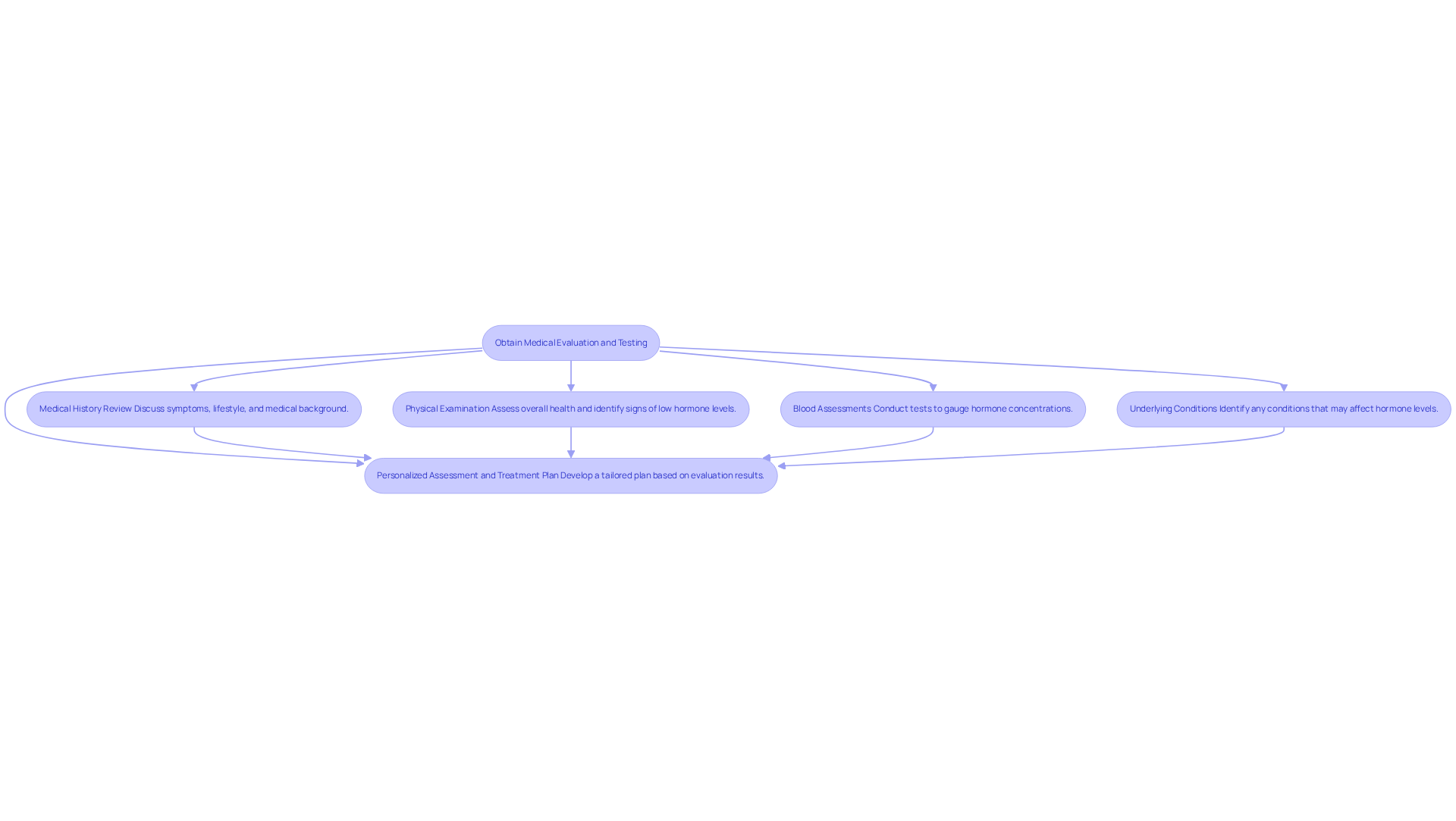 This flowchart guides you through the steps of obtaining a medical evaluation for hormone levels. Each box represents a key part of the process, showing how you move from one step to the next. Follow the arrows to understand how each component contributes to your overall hormone health assessment.