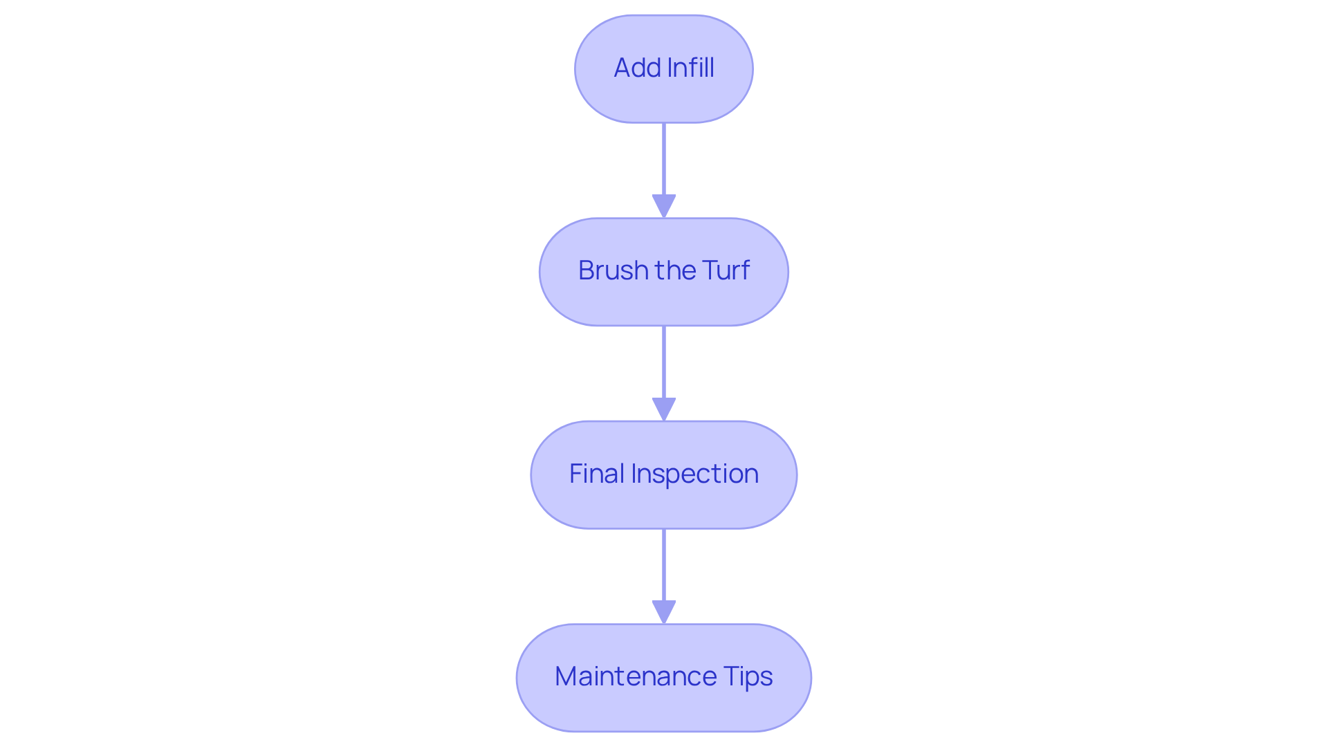 Follow the arrows from one step to the next to see how to properly install and maintain your artificial grass. Each box represents a crucial action to ensure your lawn looks great and lasts long.