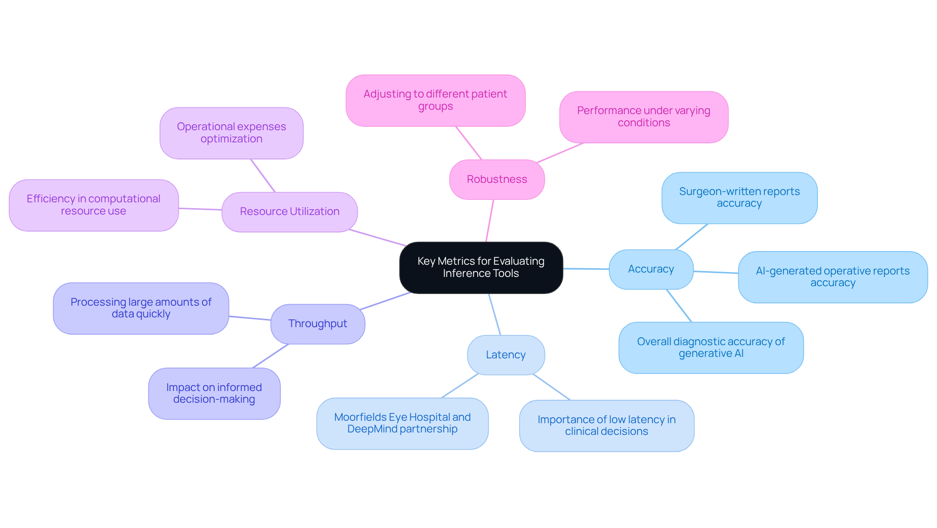 The central node represents the overall theme, while each branch details a specific metric. The sub-branches provide additional insights or statistics related to each metric, helping you see how they all connect to the evaluation of AI tools in healthcare.