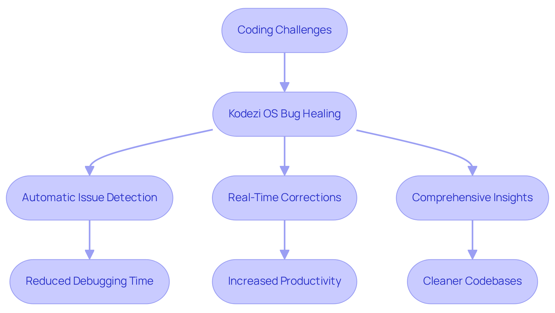 Follow the flow from coding challenges to the automated solutions provided by Kodezi OS, and see how each feature contributes to improving developers' efficiency and code quality. Follow the flow from coding challenges to the automated solutions provided by Kodezi OS, and see how each feature contributes to improving developers' efficiency and code quality.