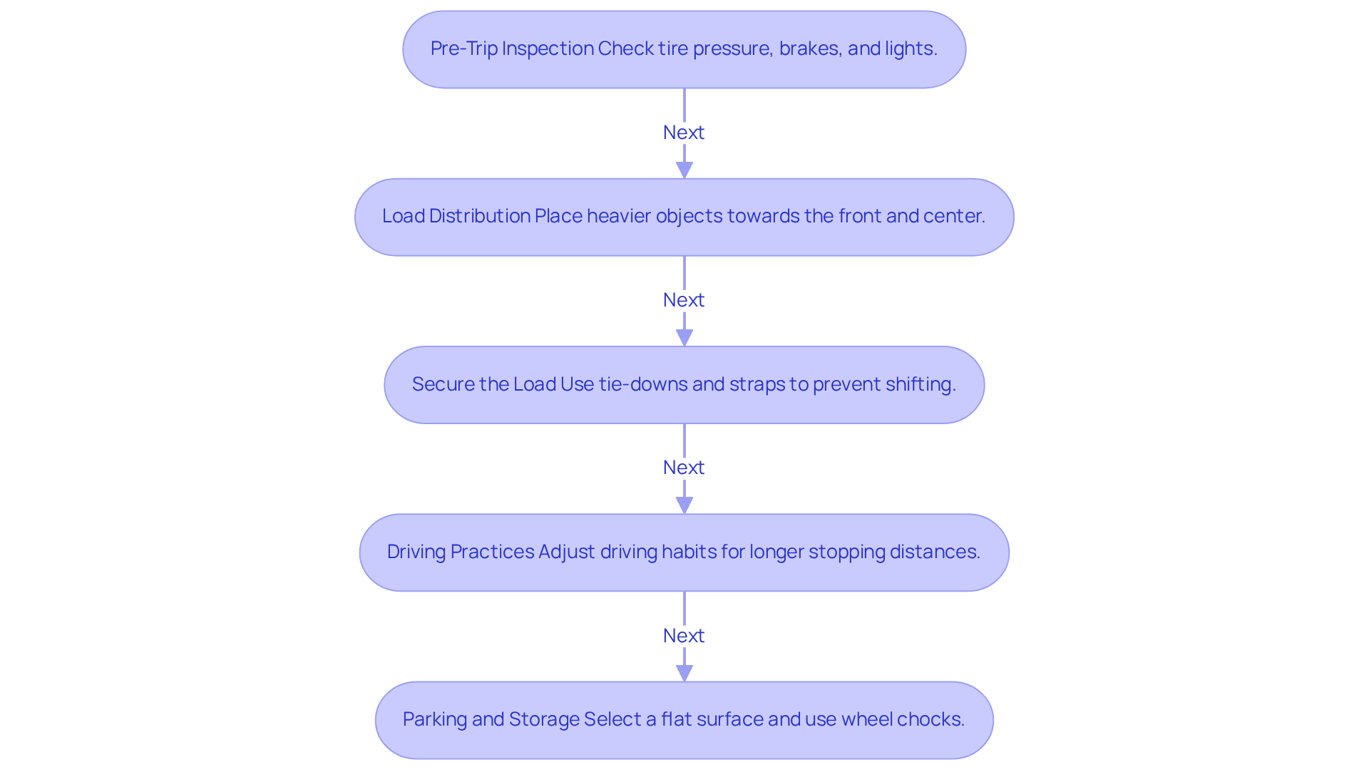 Each box in the flowchart represents a key practice for using a trailer safely and efficiently. Follow the arrows to see the recommended steps, starting from inspection to parking. Each step is crucial for preventing accidents and ensuring a smooth transport experience.