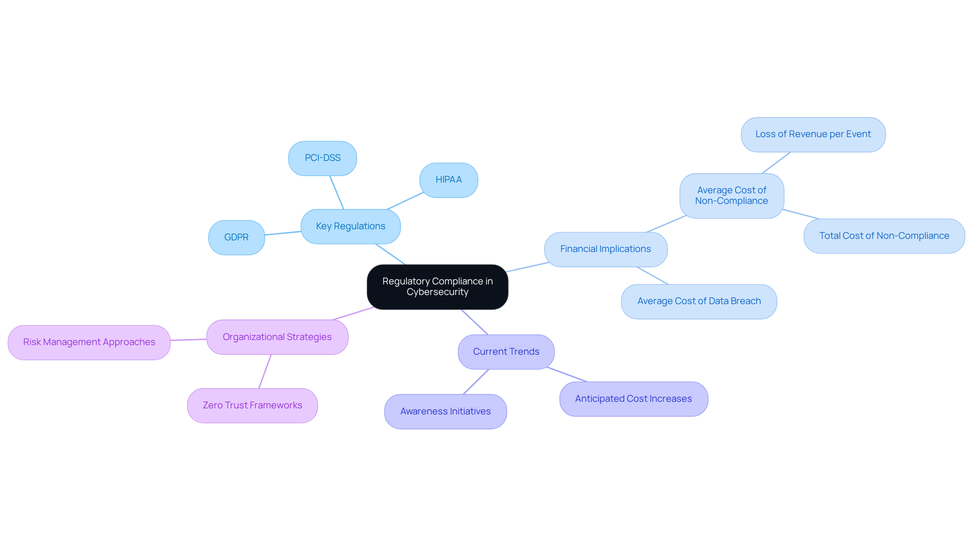 The central node represents the overall topic, while each branch highlights key aspects of compliance. The colors help differentiate between regulations, financial impacts, trends, and strategies, making it easier to navigate through the complexities of compliance. The central node represents the overall topic, while each branch highlights key aspects of compliance. The colors help differentiate between regulations, financial impacts, trends, and strategies, making it easier to navigate through the complexities of compliance.