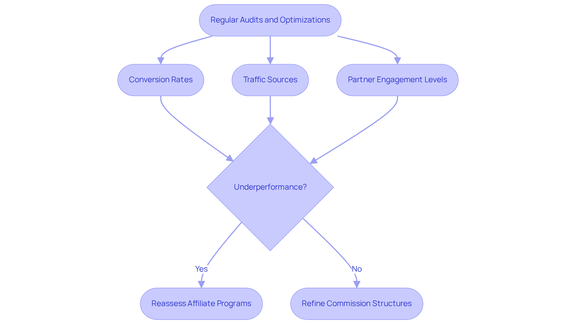 This flowchart illustrates the steps involved in evaluating and optimizing affiliate programs. Start with regular audits, check the KPIs, and if any partners are underperforming, follow the arrows to see the necessary actions to take for improvement. This flowchart illustrates the steps involved in evaluating and optimizing affiliate programs. Start with regular audits, check the KPIs, and if any partners are underperforming, follow the arrows to see the necessary actions to take for improvement.