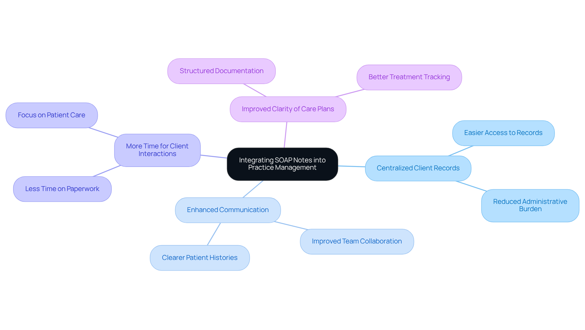 The center represents the main idea of integrating SOAP notes, while each branch illustrates a key benefit. Follow the branches to see how each benefit contributes to enhancing patient care and administrative efficiency.