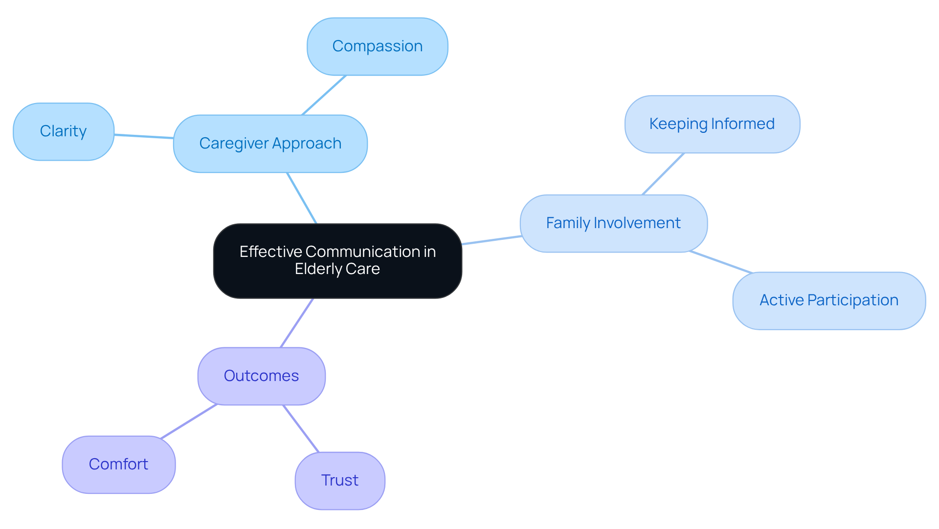 The central node represents the main theme, while the branches show key aspects of communication that contribute to effective elderly care. Each sub-branch details specific elements that support the overarching goal of fostering a caring environment. The central node represents the main theme, while the branches show key aspects of communication that contribute to effective elderly care. Each sub-branch details specific elements that support the overarching goal of fostering a caring environment.