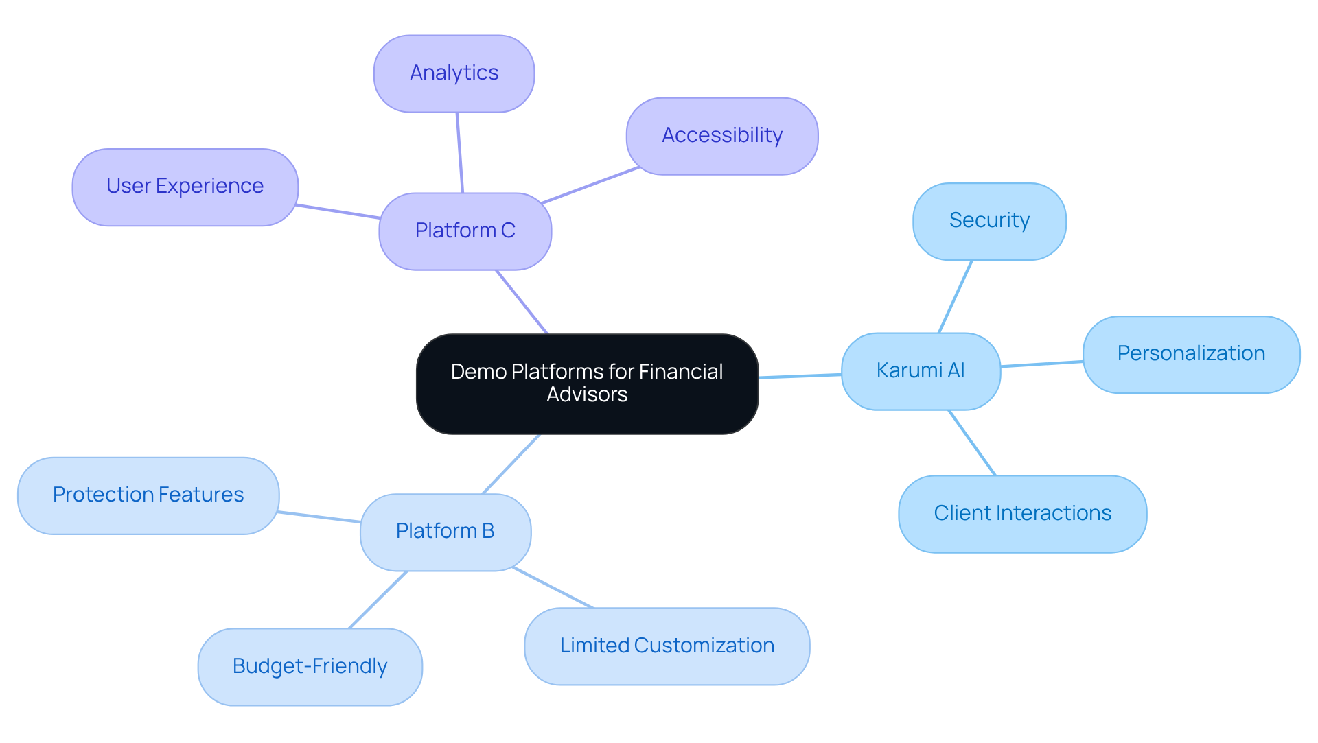 This mindmap shows the different demo platforms available for financial advisors. Each branch represents a platform, and the sub-branches highlight key features and considerations. Follow the branches to understand how each platform meets the needs of financial advisors.