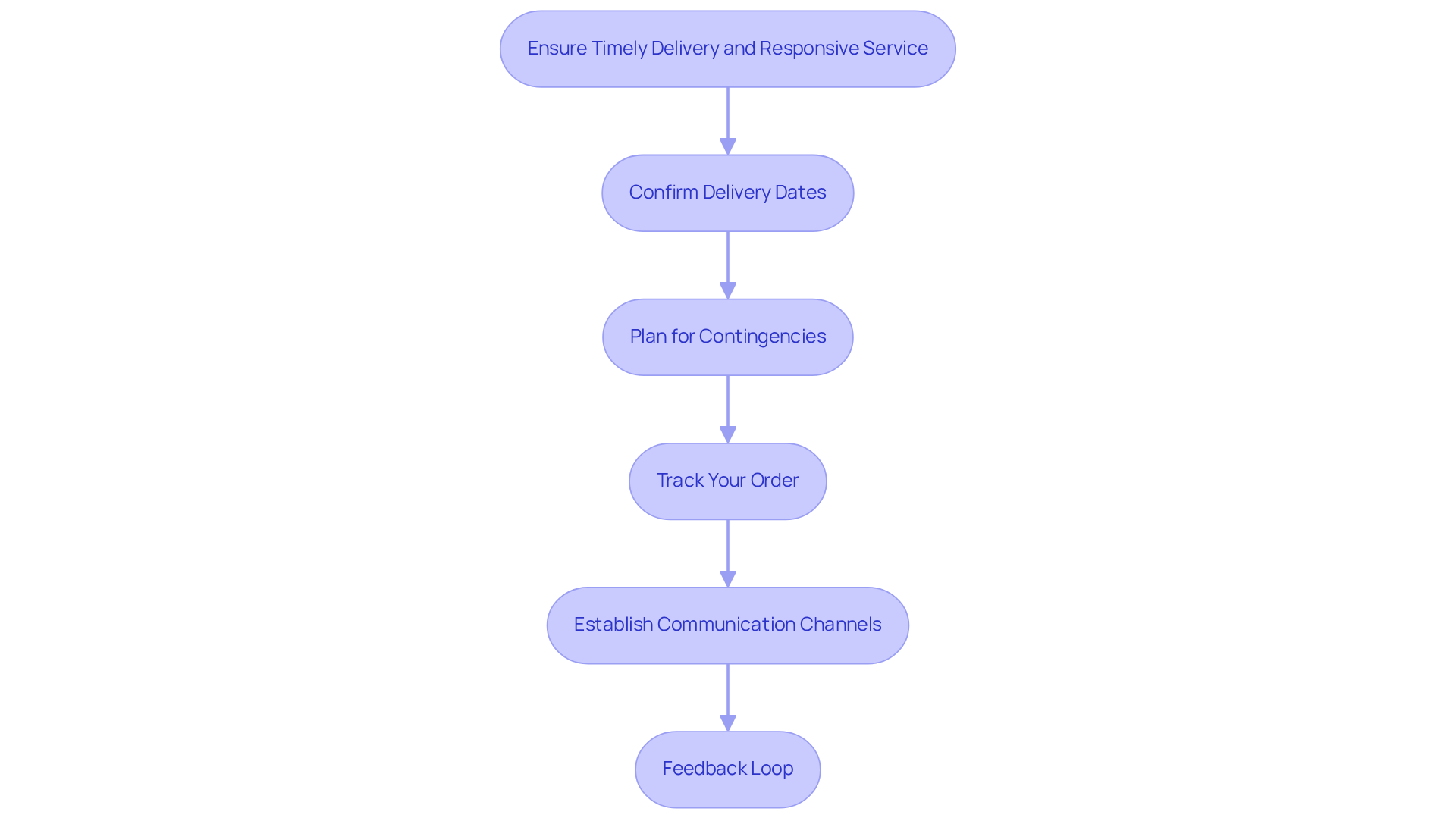 Each box represents a crucial step in the process of ensuring your linen rental goes smoothly. Follow the arrows to see how each step connects to the next, helping you stay organized and prepared for your event.