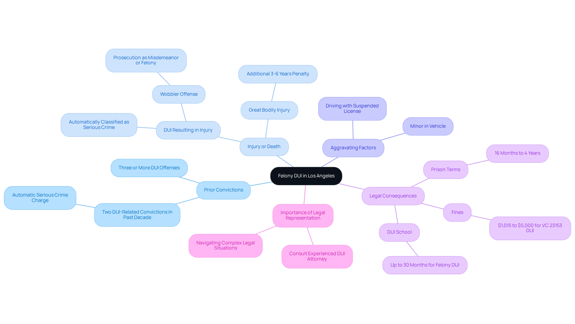 This mindmap starts with the main topic of felony DUI and branches out into key areas that define it. Each branch represents a critical aspect of felony DUI laws, helping you see how they relate to one another and the overall implications for drivers.