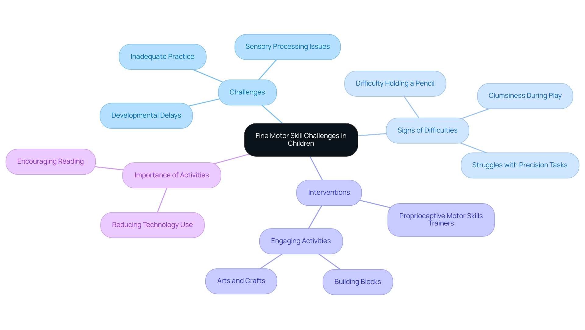 Color-coded branches represent different aspects of fine motor skill challenges: Challenges (red), Signs of Difficulties (blue), Interventions (green), and Importance of Activities (orange).