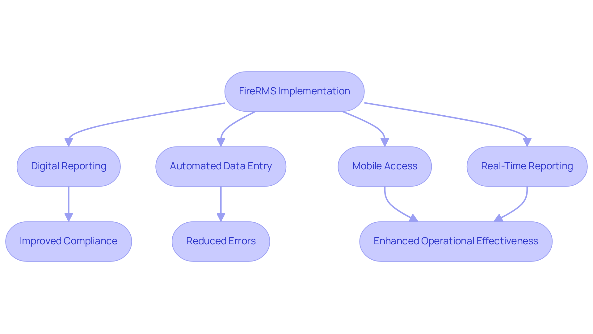 This flowchart shows how implementing FireRMS leads to various features that improve records management and compliance for fire departments. Follow the arrows to see how each feature contributes to better outcomes. This flowchart shows how implementing FireRMS leads to various features that improve records management and compliance for fire departments. Follow the arrows to see how each feature contributes to better outcomes.