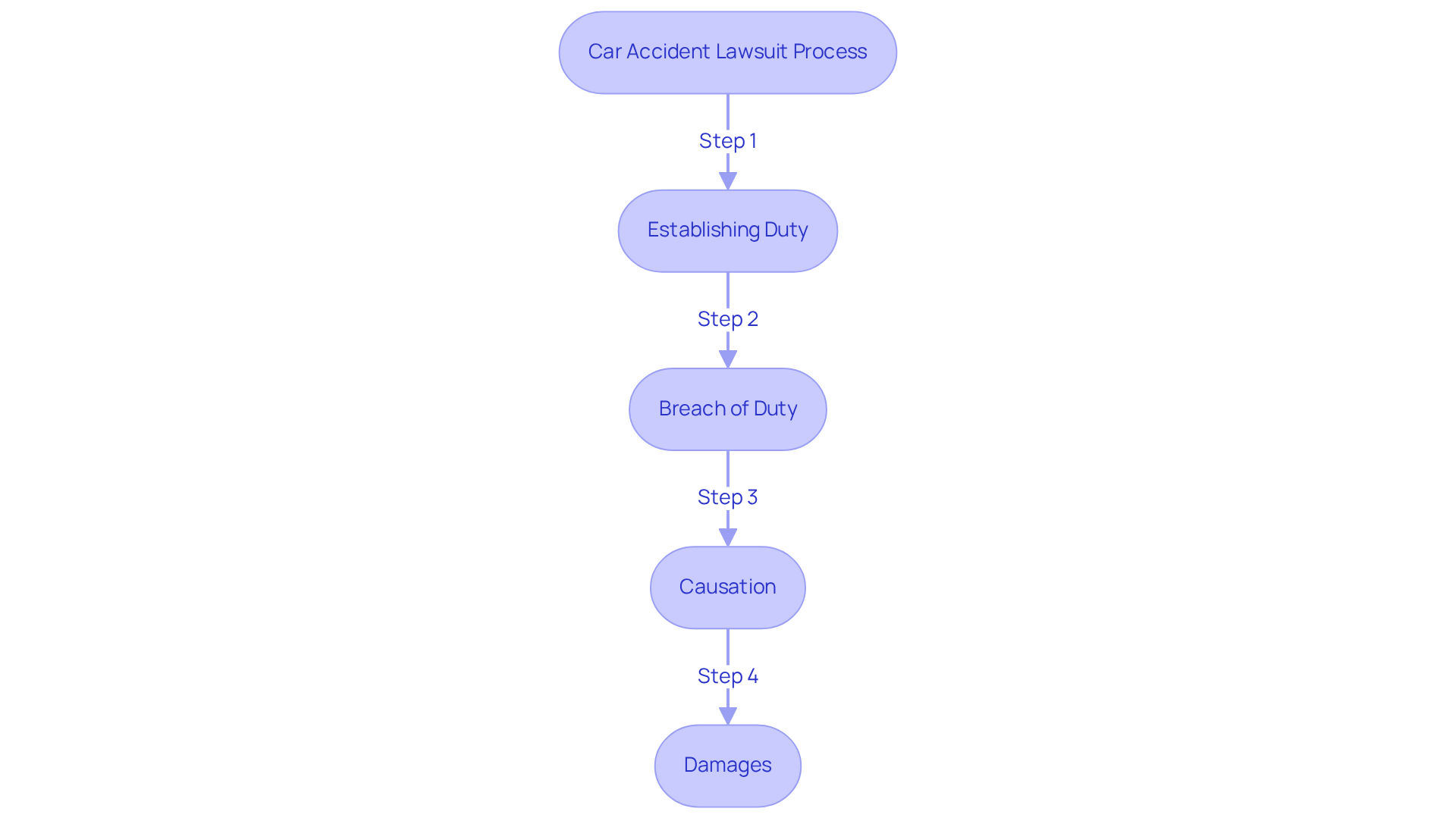 This flowchart outlines the essential steps in a car accident lawsuit. Start at the top with the overall process, then follow the arrows down to see each key component that must be established for a successful claim.