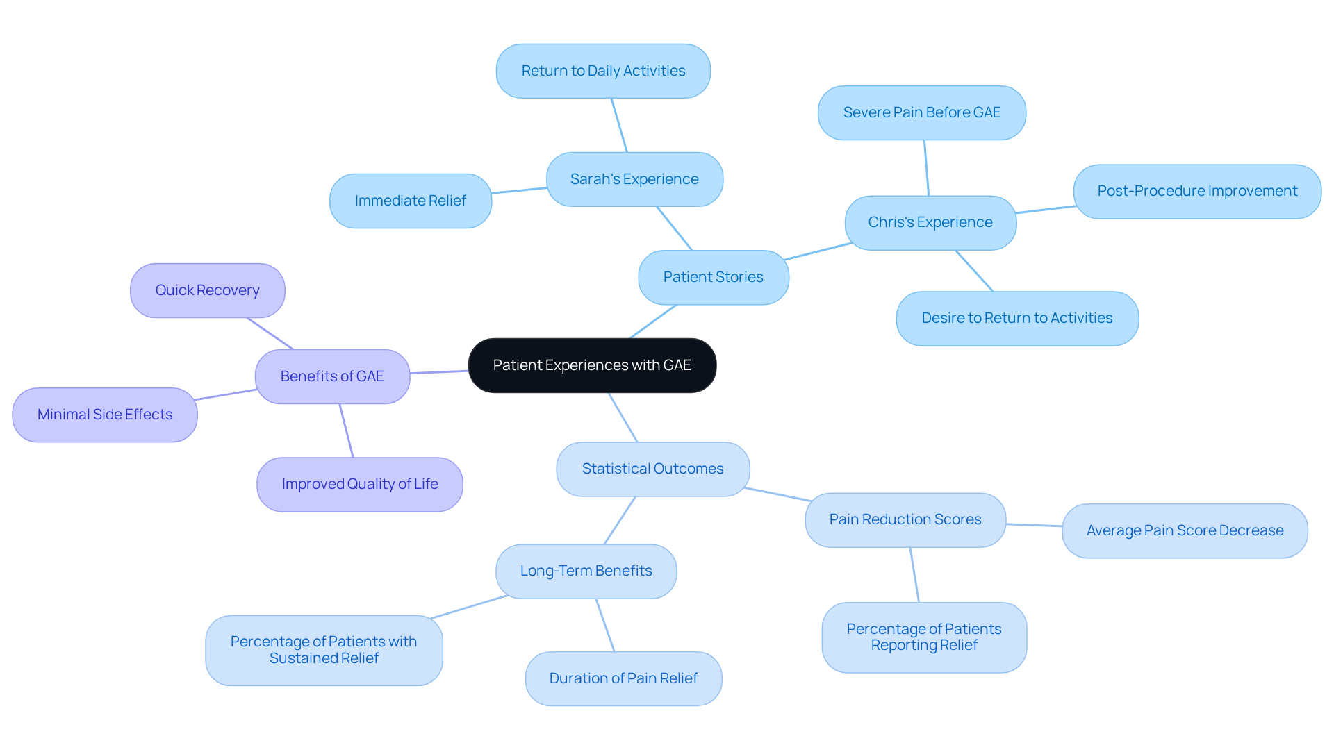 The central node represents the overall theme of patient experiences with GAE. Each branch highlights different aspects, such as individual stories and statistical outcomes, showing how GAE impacts patients' lives.