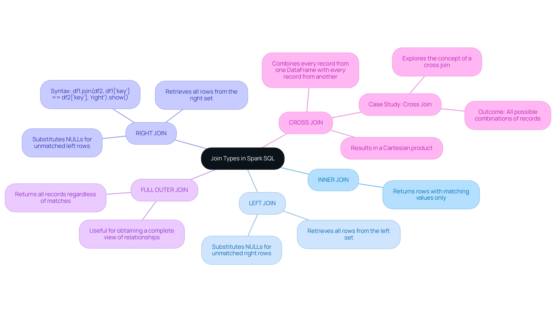 Each branch represents a type of join in Spark SQL, with sub-branches detailing their specific characteristics and functionality.