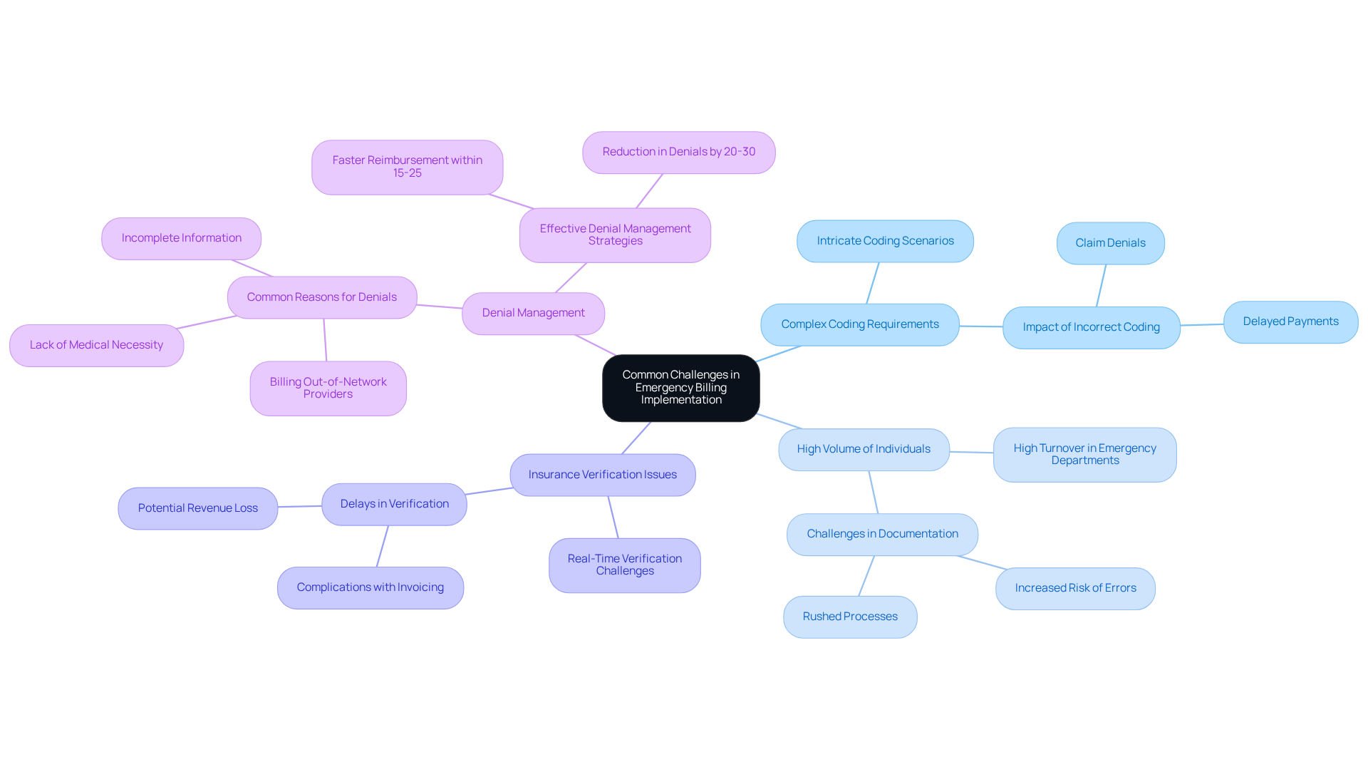 This mindmap illustrates the key challenges clinics face in emergency billing. Each branch represents a specific challenge, and the sub-branches provide more detail about the issues and their implications. Follow the branches to understand how these challenges interconnect and impact the billing process. This mindmap illustrates the key challenges clinics face in emergency billing. Each branch represents a specific challenge, and the sub-branches provide more detail about the issues and their implications. Follow the branches to understand how these challenges interconnect and impact the billing process.