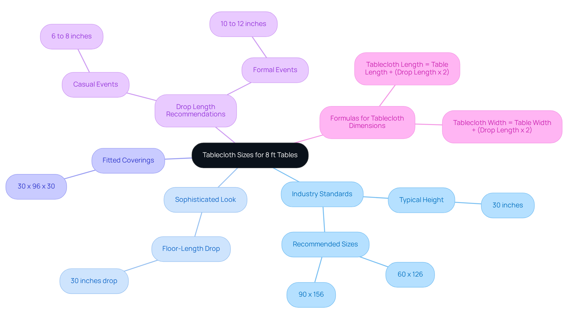 The central node represents the main topic, while the branches show different recommendations and details. Each color-coded branch helps you quickly identify the type of tablecloth and its purpose.