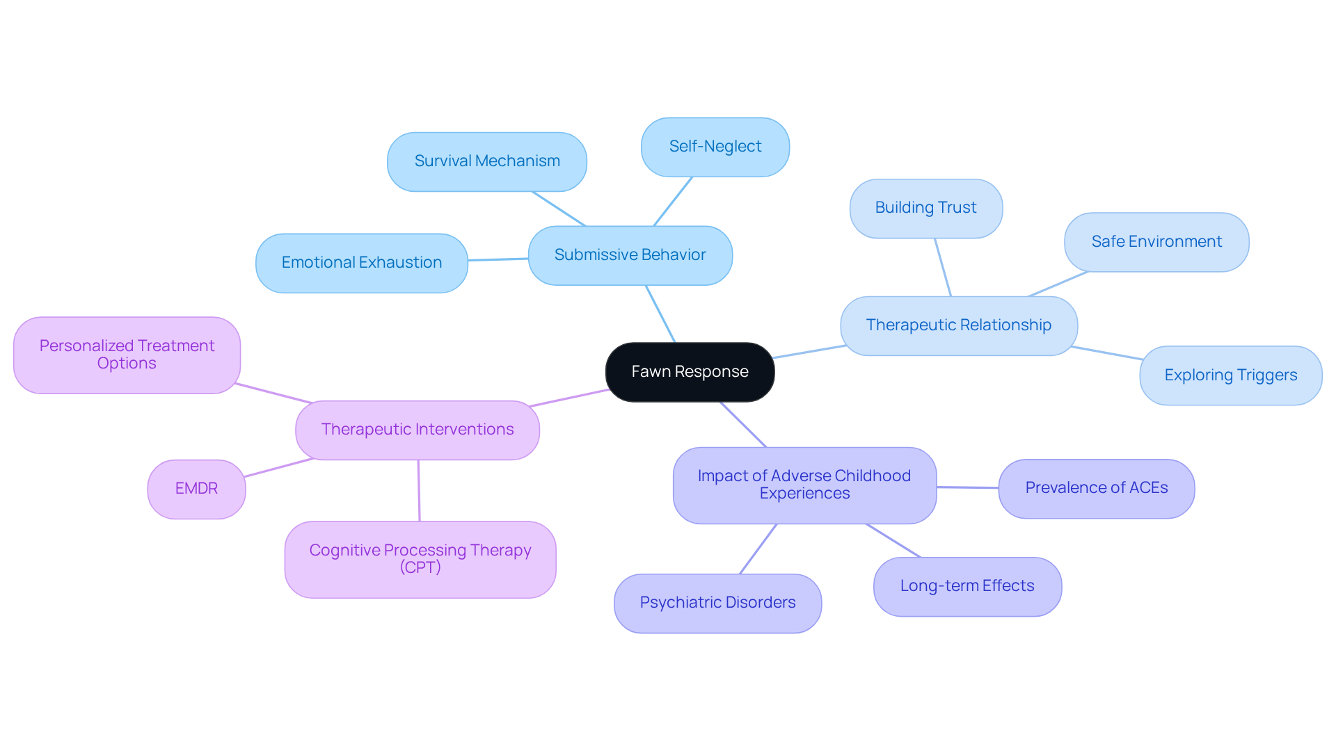 Start at the center with the fawn response, then explore the branches to see how it relates to submissive behavior, therapy, and personal growth. Each branch represents a key area of understanding, helping you see the bigger picture. Start at the center with the fawn response, then explore the branches to see how it relates to submissive behavior, therapy, and personal growth. Each branch represents a key area of understanding, helping you see the bigger picture.