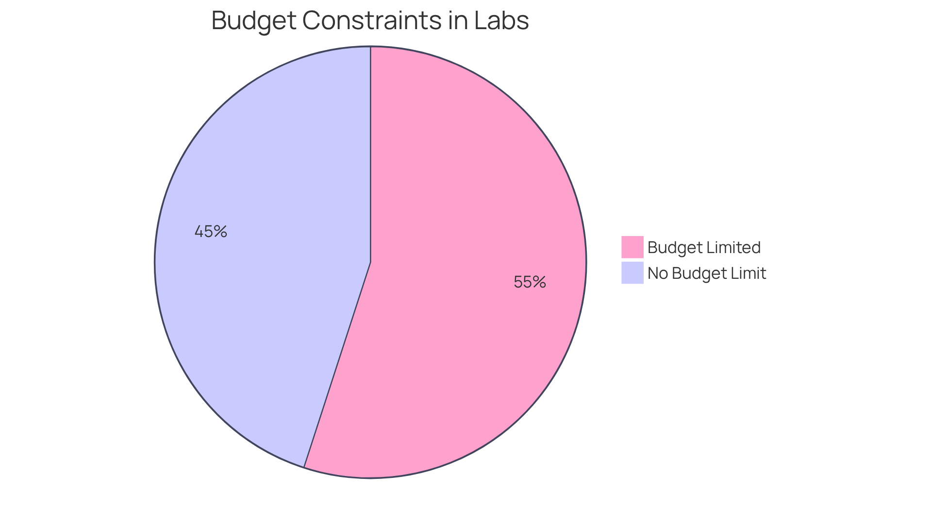 The blue slice shows the percentage of labs that struggle with budget constraints, while the green slice represents those that do not. This helps visualize how significant budget limitations are in the decision-making process for adopting new proteomics technologies.