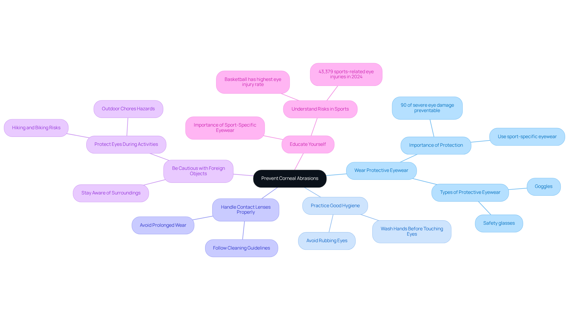 How to Treat a Bruised Cornea: Steps for Quick Recovery | Pacific Eye ...