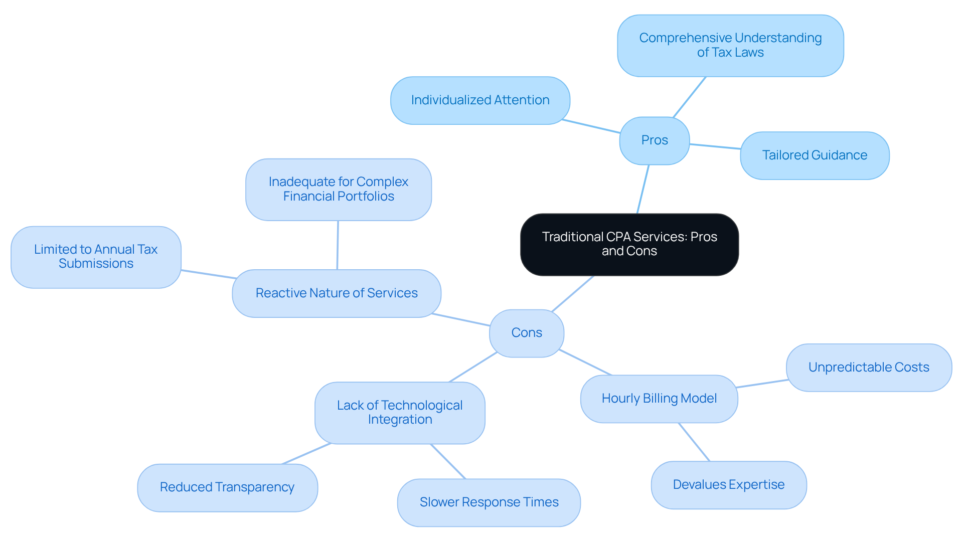 The central node represents the topic, while the branches show the advantages and disadvantages. Each sub-branch provides specific details, helping you understand the full picture of traditional CPA services.