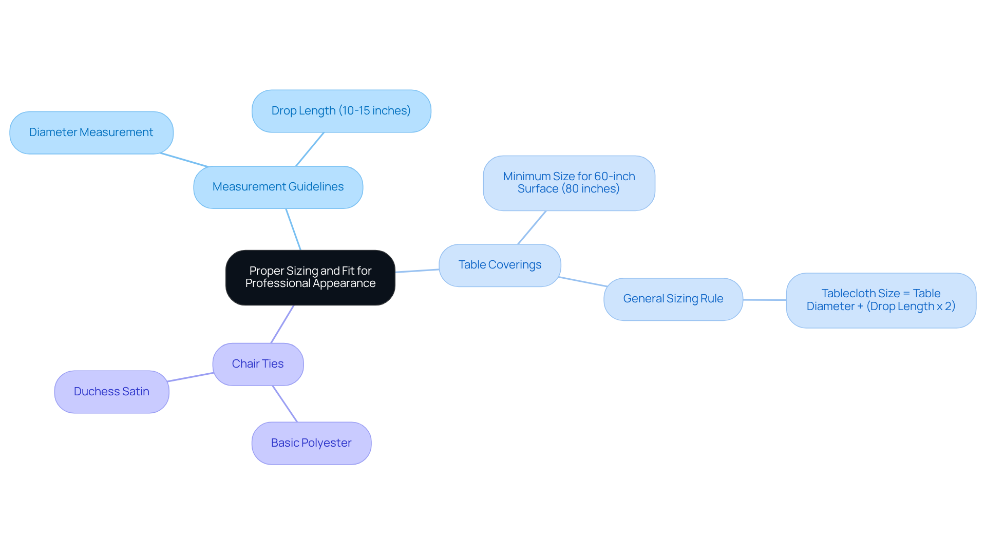 The central idea is about achieving a polished look through proper sizing. Each branch represents a key aspect of this topic, helping you understand how measurements and choices in decor contribute to a cohesive and elegant atmosphere.