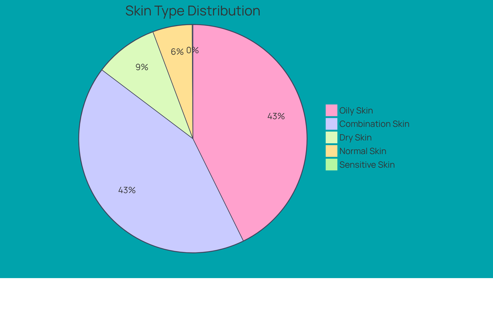 Each slice of the pie represents a different skin type. The size of each slice shows how many people identify with that type - the larger the slice, the more common that skin type is.