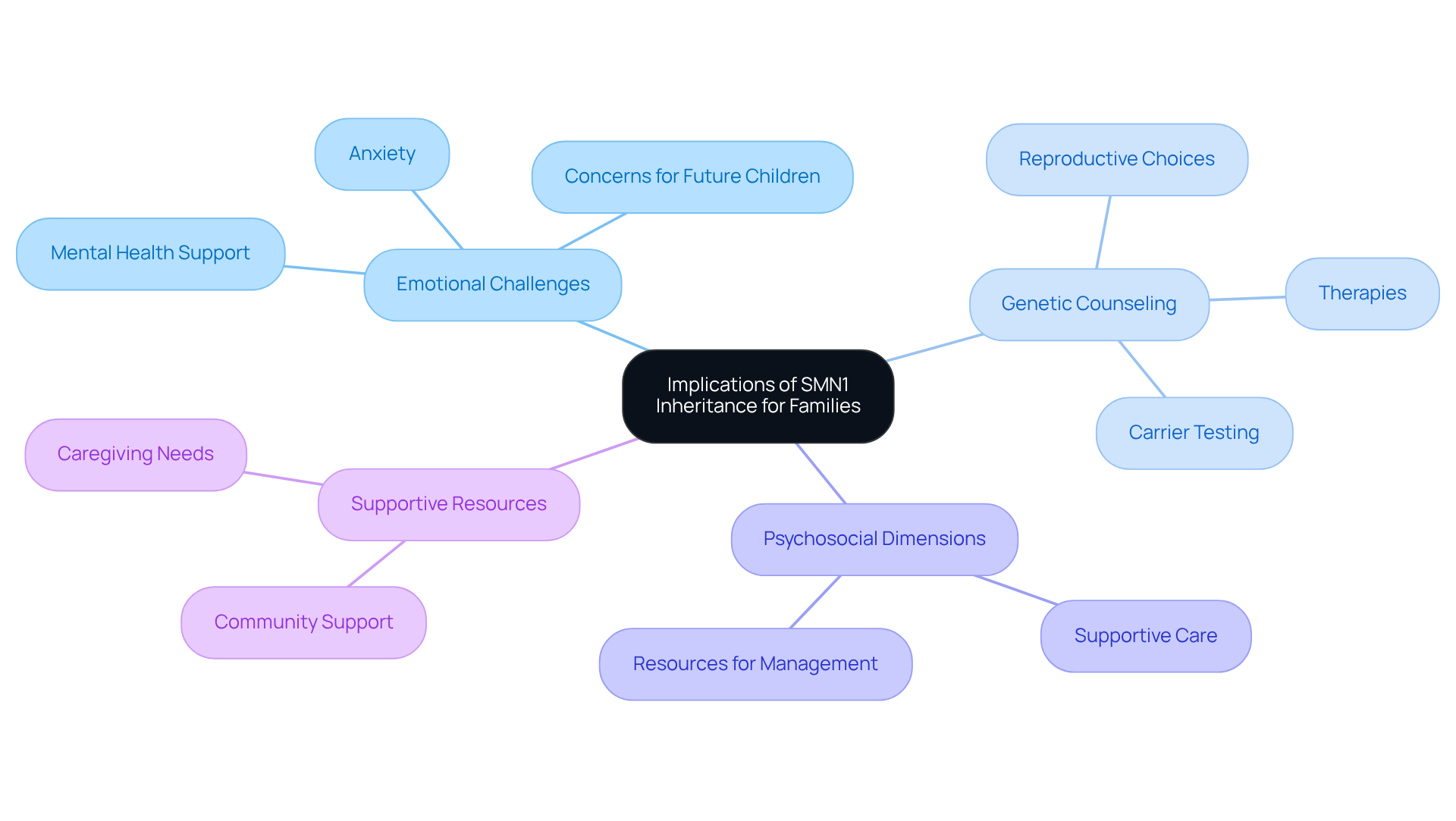This mindmap illustrates the various implications of SMN1 inheritance for families. Start at the center with the main topic, then explore the branches to see emotional challenges, the role of genetic counseling, and the support needed for families affected by SMA.
