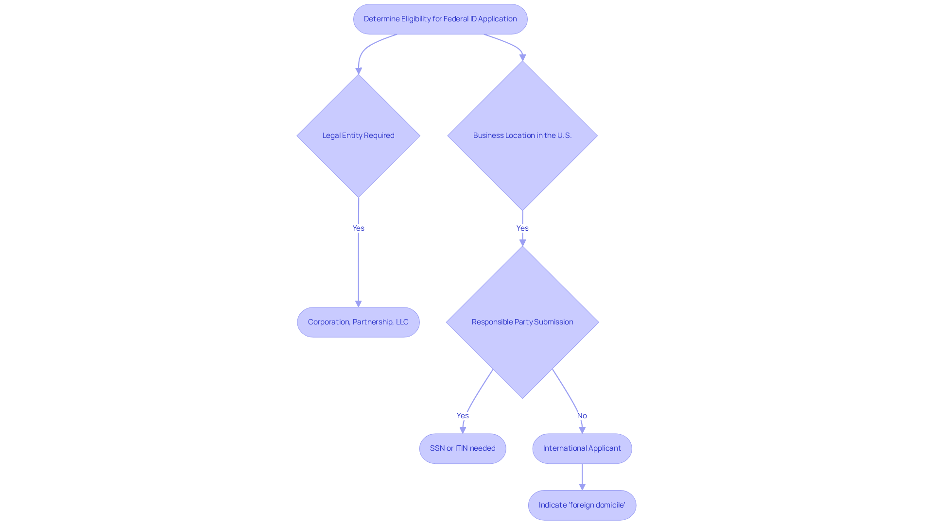 This flowchart guides you through the eligibility requirements for applying for a Federal Identification number. Start at the top and follow the arrows to see what you need to qualify, including the type of business entity, location, and responsible party requirements.