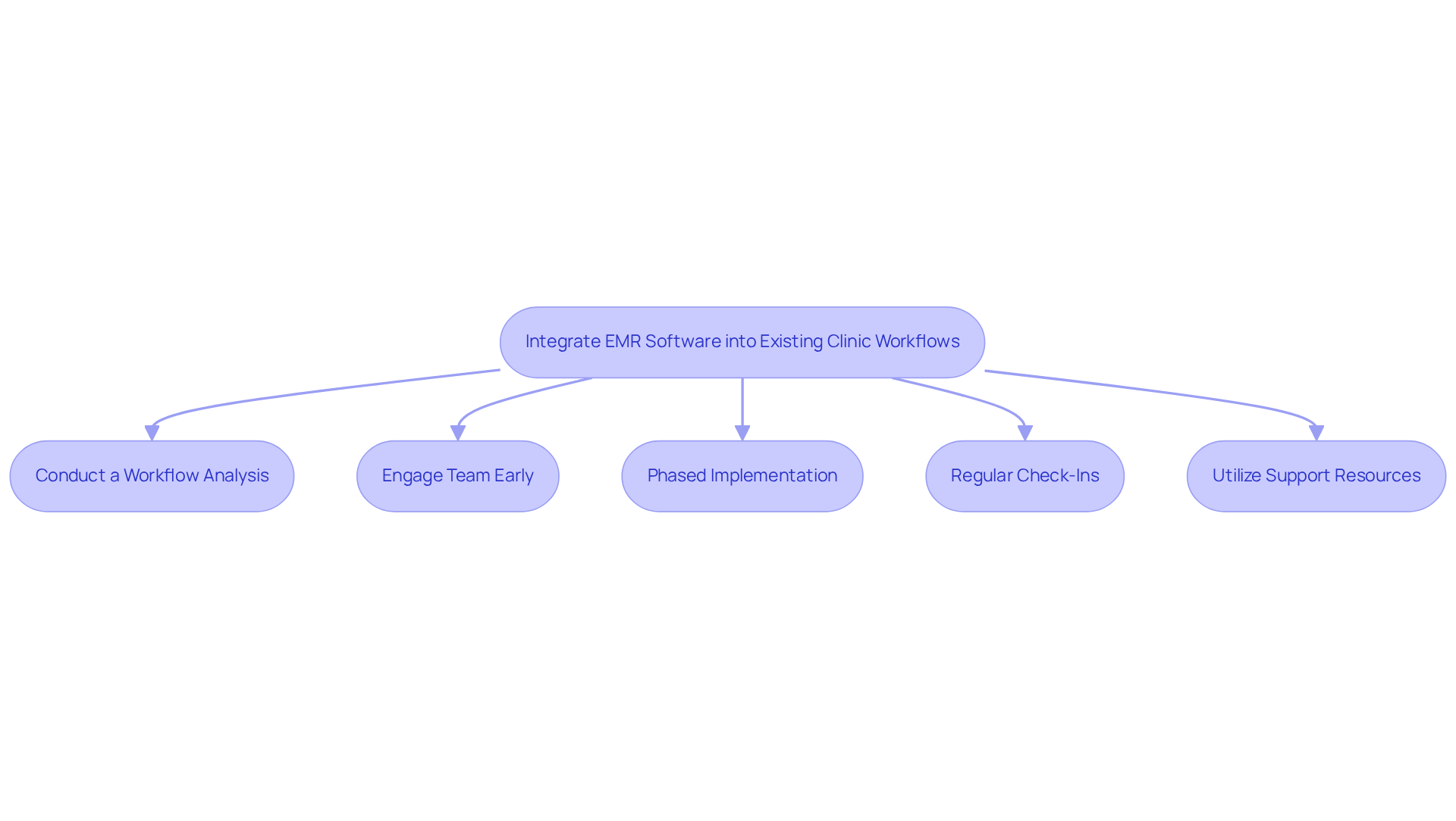 This flowchart outlines the key steps for integrating EMR software into clinic workflows. Start at the top with the main goal, then follow the arrows to see each step in the process. Each box represents a crucial action to take, helping you visualize how to implement the integration smoothly.