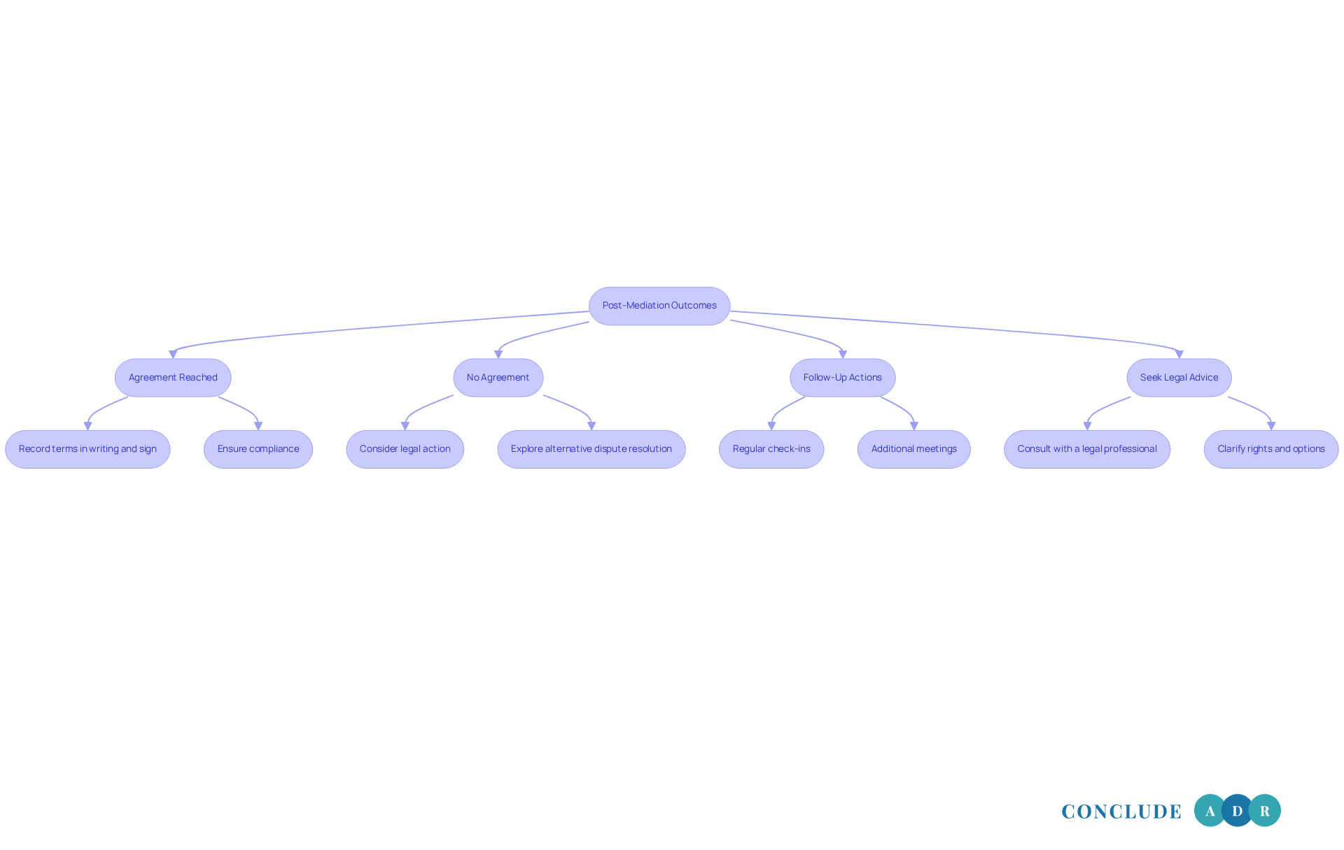 This flowchart shows what can happen after mediation. Each box represents an outcome, and the arrows guide you to the next steps you might take based on that outcome. This flowchart shows what can happen after mediation. Each box represents an outcome, and the arrows guide you to the next steps you might take based on that outcome.
