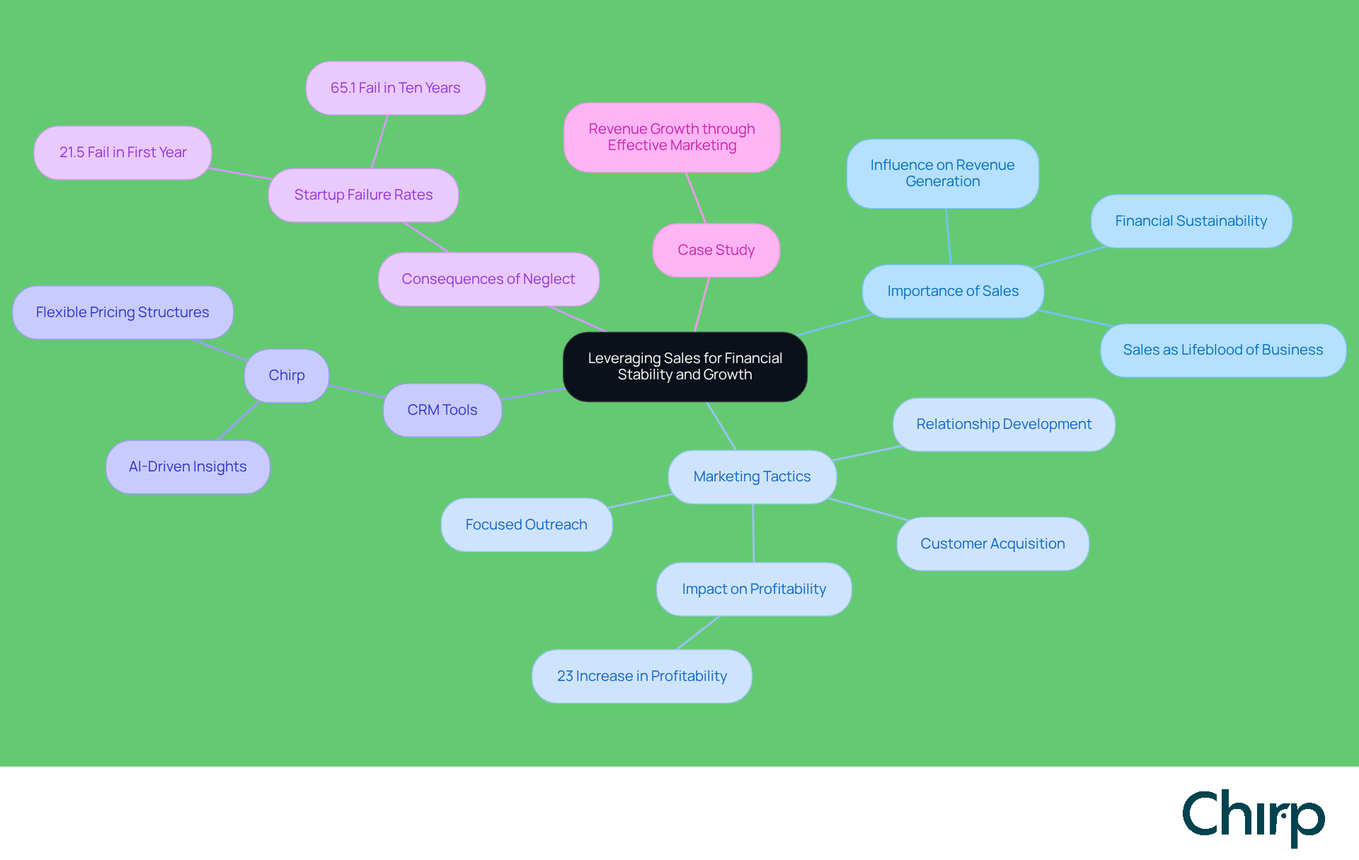 The central node represents the main theme, while branches show key areas of focus. Each sub-branch provides more detail on specific strategies or outcomes, helping you see how everything connects to the goal of financial stability and growth.