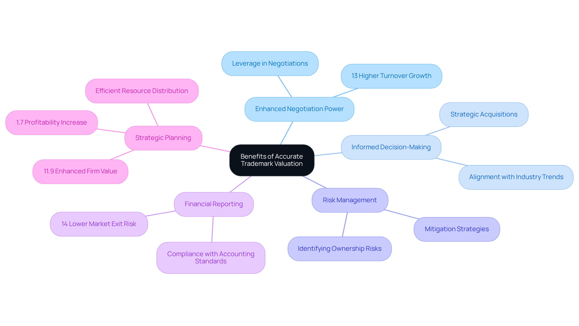 This mindmap illustrates the various advantages of precise trademark valuation. Each branch represents a key benefit, and the sub-branches provide additional details. Follow the branches to see how each benefit contributes to better investment strategies and decision-making.