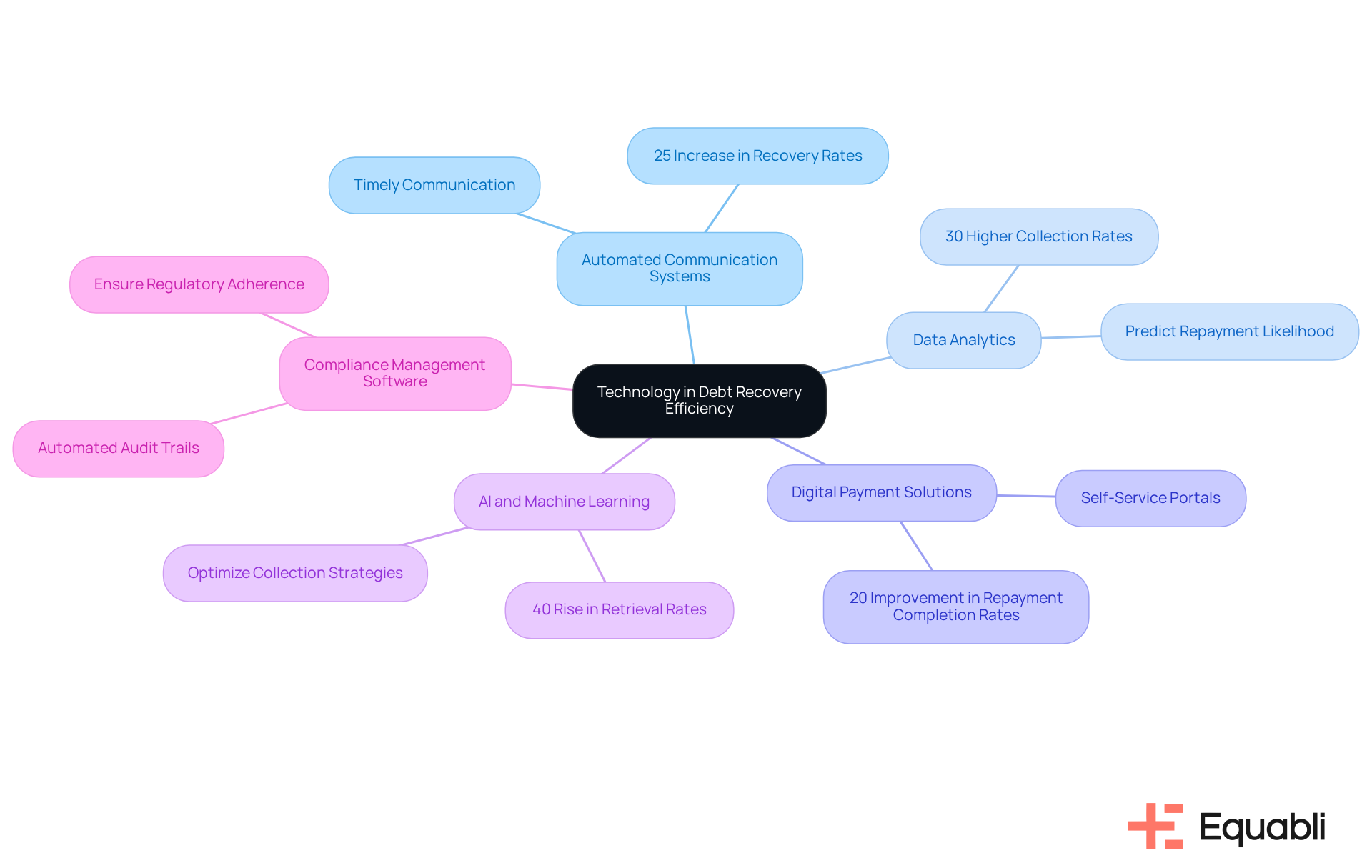 The central node represents the overarching theme of using technology for debt recovery. Each branch indicates a specific technology or approach, while the sub-branches highlight their benefits or outcomes, demonstrating how they contribute to improved efficiency.