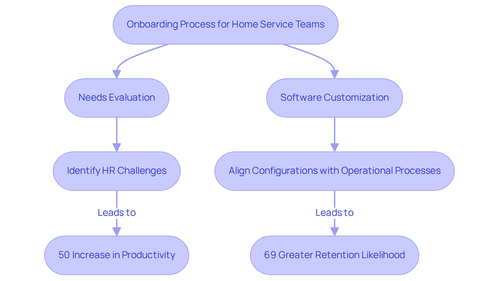 Follow the arrows to see the steps in the onboarding process. Each step leads to important outcomes that show how effective onboarding can improve productivity and employee retention. Follow the arrows to see the steps in the onboarding process. Each step leads to important outcomes that show how effective onboarding can improve productivity and employee retention.