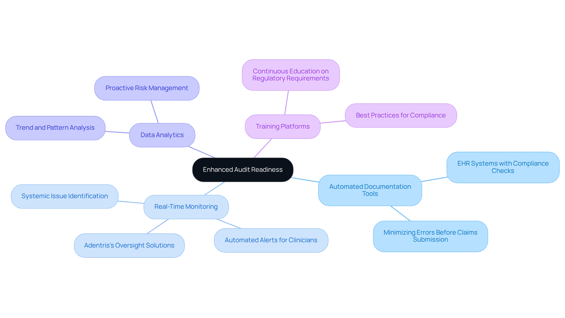 The center represents the main goal of enhancing audit readiness, while the branches show different technological strategies that support this goal. Each sub-branch provides more detail on how these strategies can be implemented.
