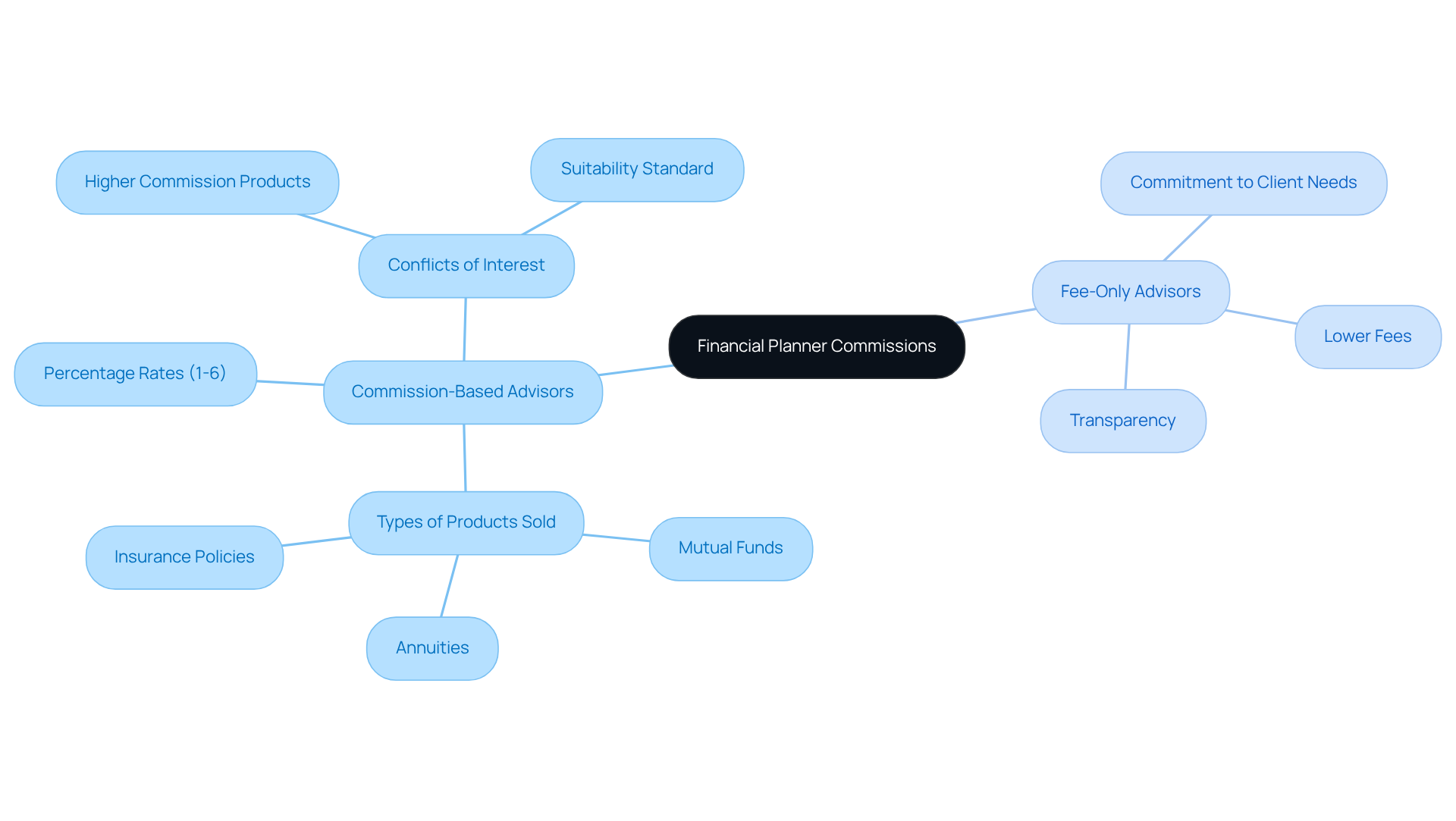 This mindmap helps you navigate the complexities of financial planner commissions. Start at the center to see the main topic, then follow the branches to explore the differences between commission-based and fee-only advisors, along with their key characteristics.
