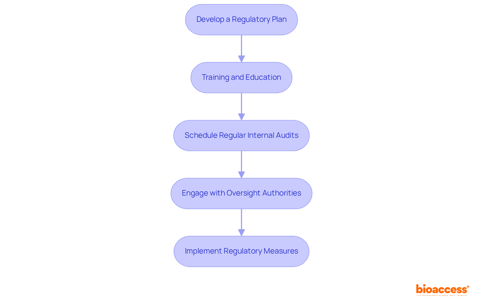 Each box represents a crucial step in ensuring compliance during clinical trials. Follow the arrows to see how each action leads to the next, ultimately enhancing the integrity of your research.