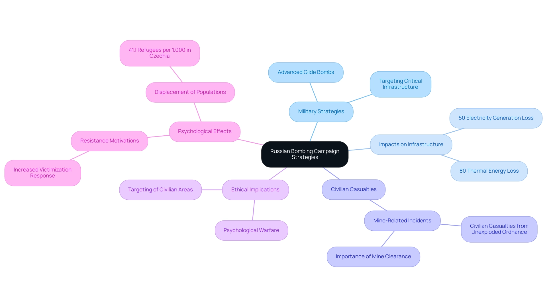 The central node represents the overarching strategies, with branches indicating different aspects such as military tactics, impacts on civilians, and ethical considerations, each color-coded for clarity.