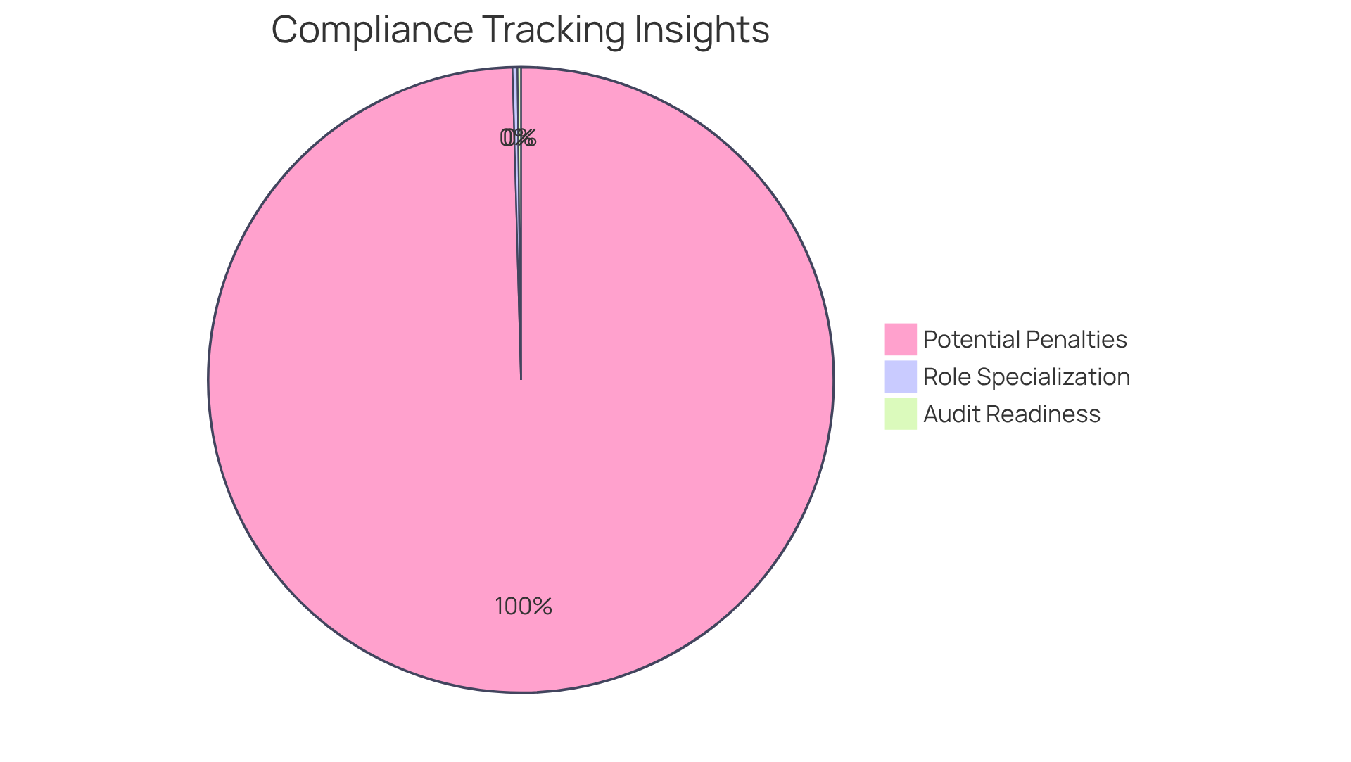 Each segment of the pie shows a different aspect of compliance tracking: the green slice shows how much audit readiness has improved, the blue slice indicates the percentage of professionals noting specialization in compliance roles, and the red slice highlights the potential penalties for non-compliance.