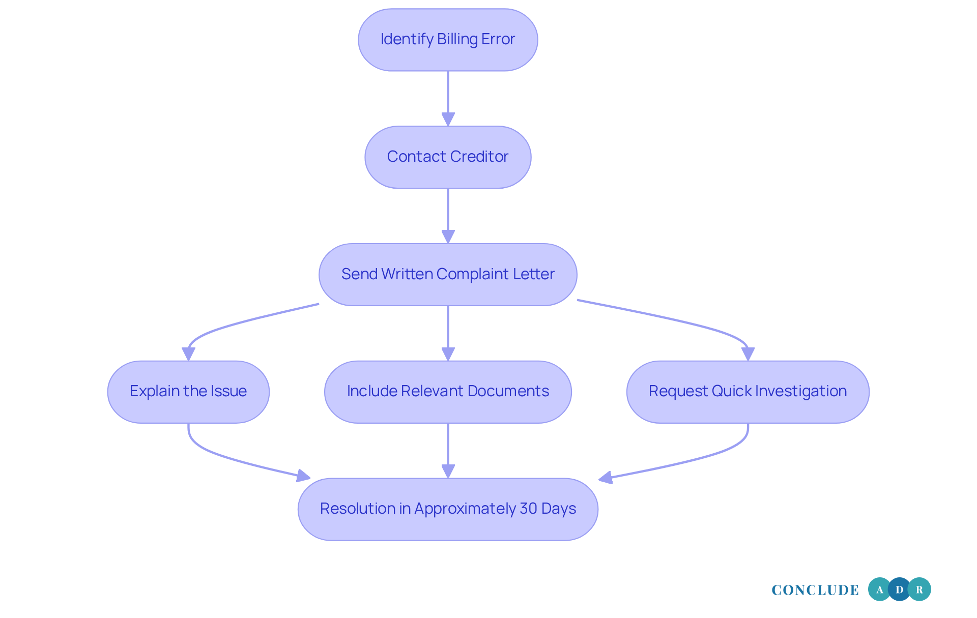 Follow the arrows to see the steps you need to take when you find a billing error. Each box represents an action you should take to resolve the issue effectively.