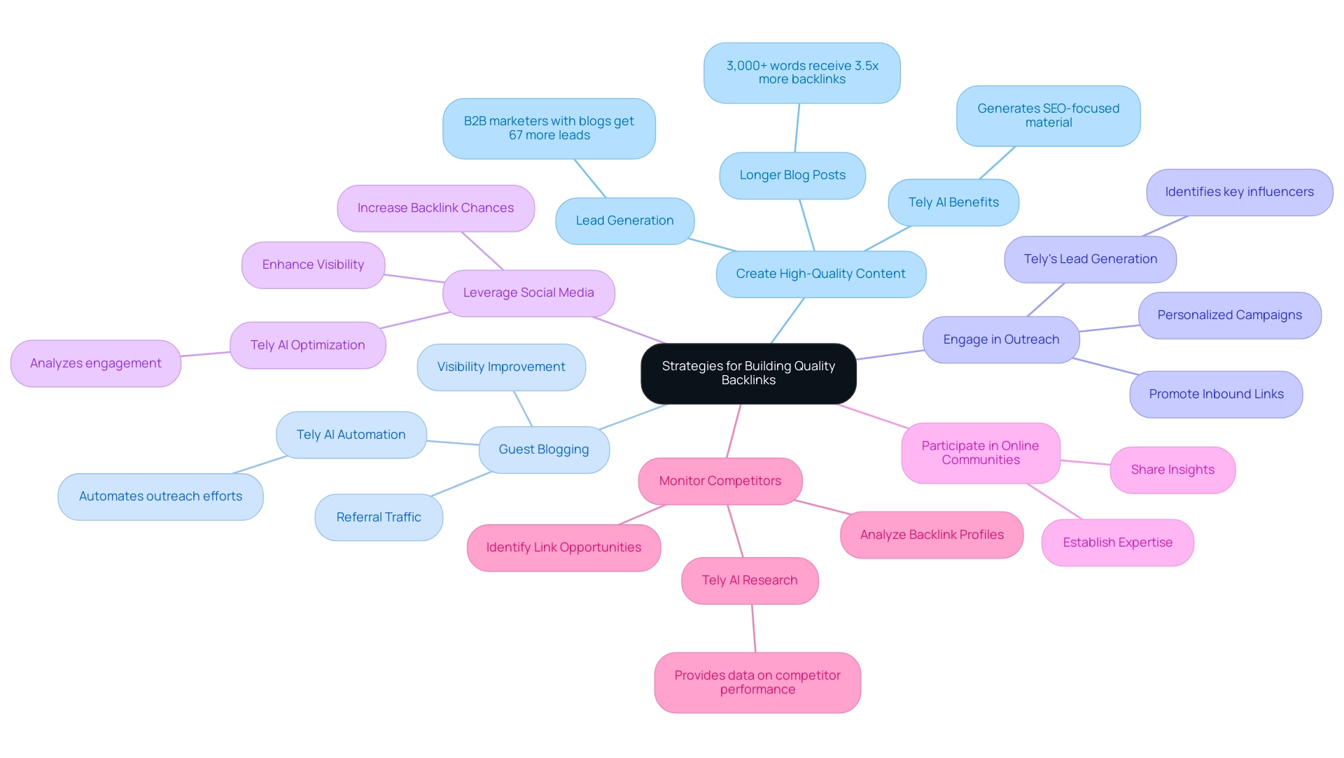 Each branch represents a different strategy for building backlinks, with sub-branches highlighting key points associated with each strategy.