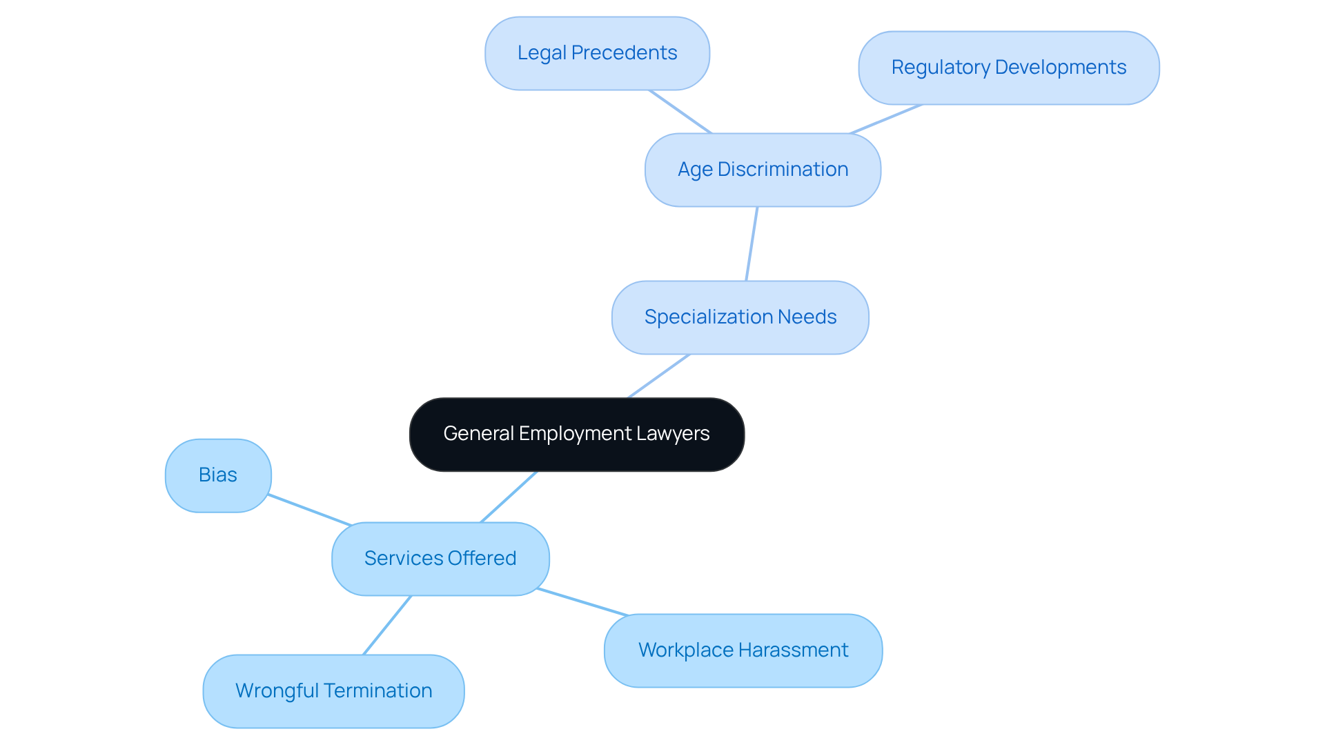 The central node represents general employment lawyers, while branches show the services they provide and the need for specialization in age discrimination cases. Follow the branches to understand how generalists and specialists differ in their approach to employment law.