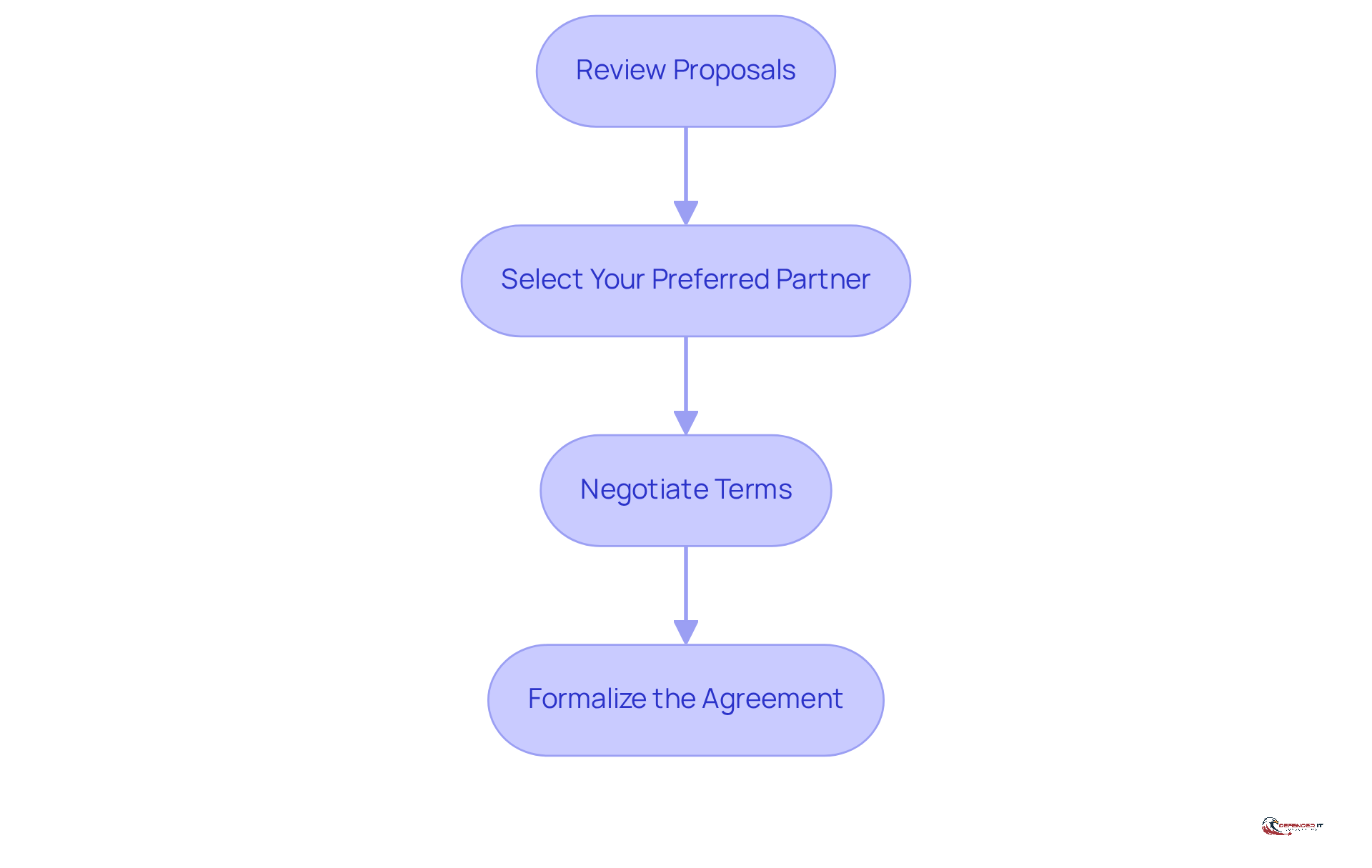 Each box represents a step in the process of selecting and negotiating with a compliance partner. Follow the arrows to see how each step leads to the next, ensuring a thorough and effective selection process. Each box represents a step in the process of selecting and negotiating with a compliance partner. Follow the arrows to see how each step leads to the next, ensuring a thorough and effective selection process.