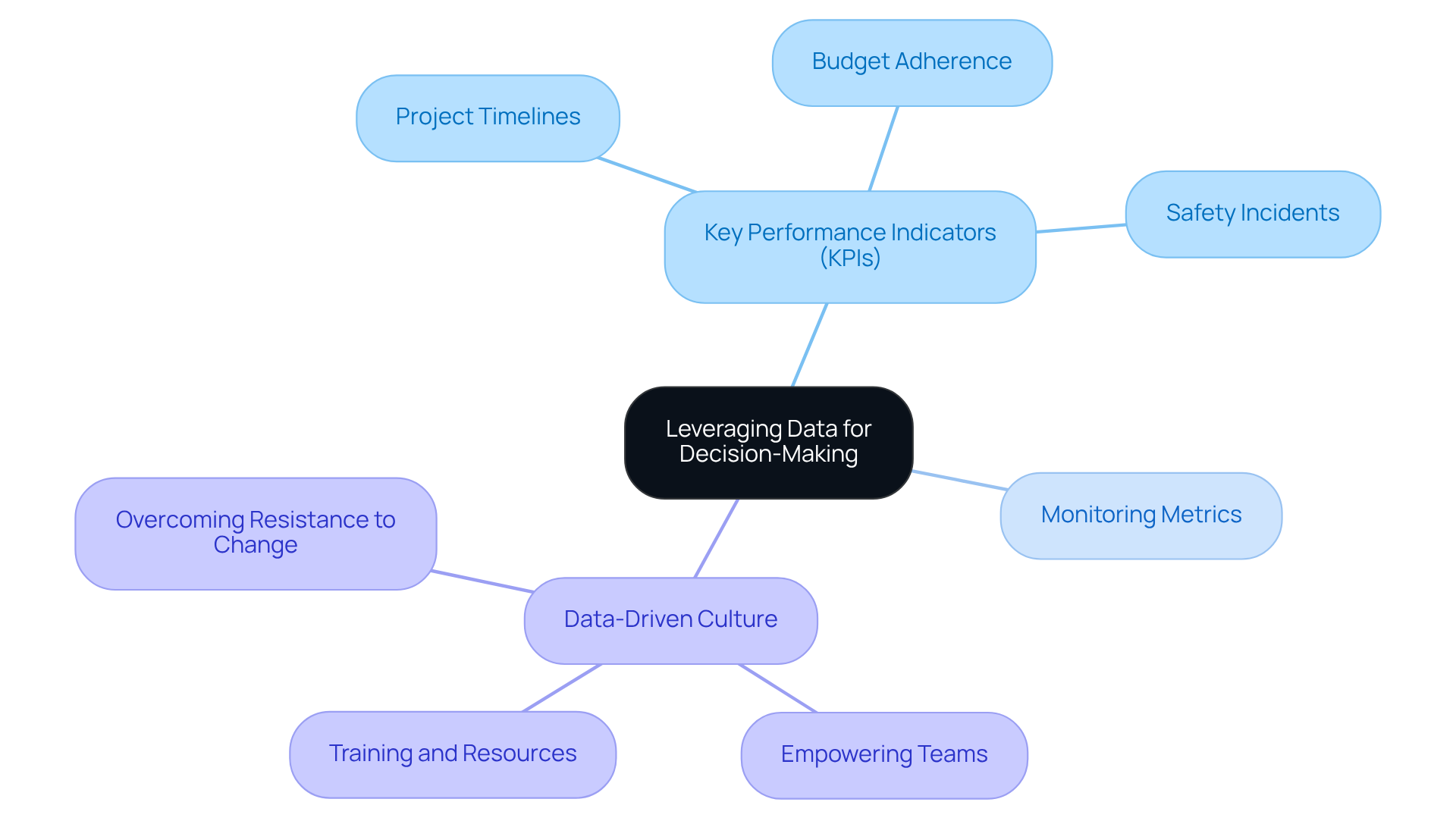 This mindmap starts with the main idea of using data for better decisions. Each branch shows important areas to focus on, like KPIs, which are further broken down into specific metrics. Follow the branches to see how everything connects and supports informed decision-making. This mindmap starts with the main idea of using data for better decisions. Each branch shows important areas to focus on, like KPIs, which are further broken down into specific metrics. Follow the branches to see how everything connects and supports informed decision-making.