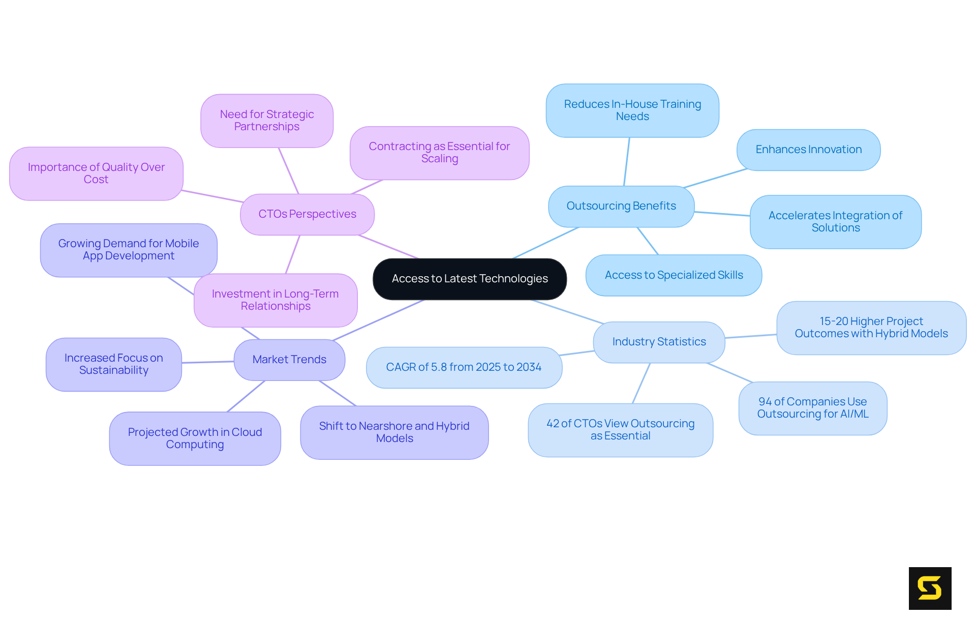 10 Benefits of Outsourcing Software Development for SaaS Owners