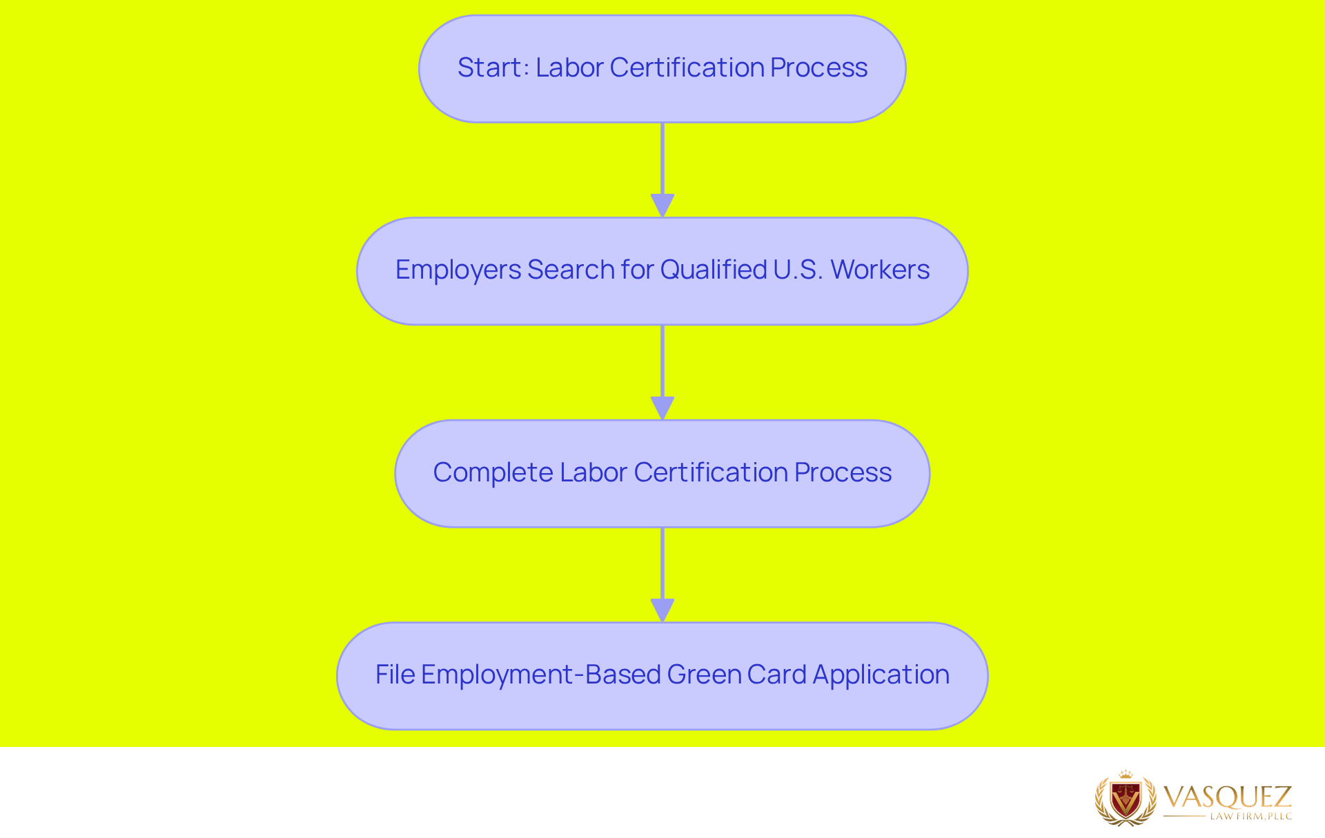 This flowchart shows the steps employers must take to hire foreign talent in the U.S. Start at the top and follow the arrows to see how each step connects to the next, leading to the final goal of filing for a green card.