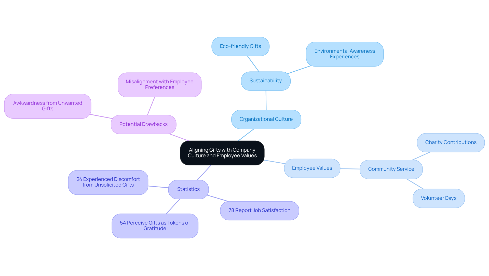 Start in the center with the main idea, then follow the branches to see how gifts can reflect both company culture and the individual values of employees. Each branch provides specific examples and statistics to illustrate the importance of thoughtful gift-giving.
