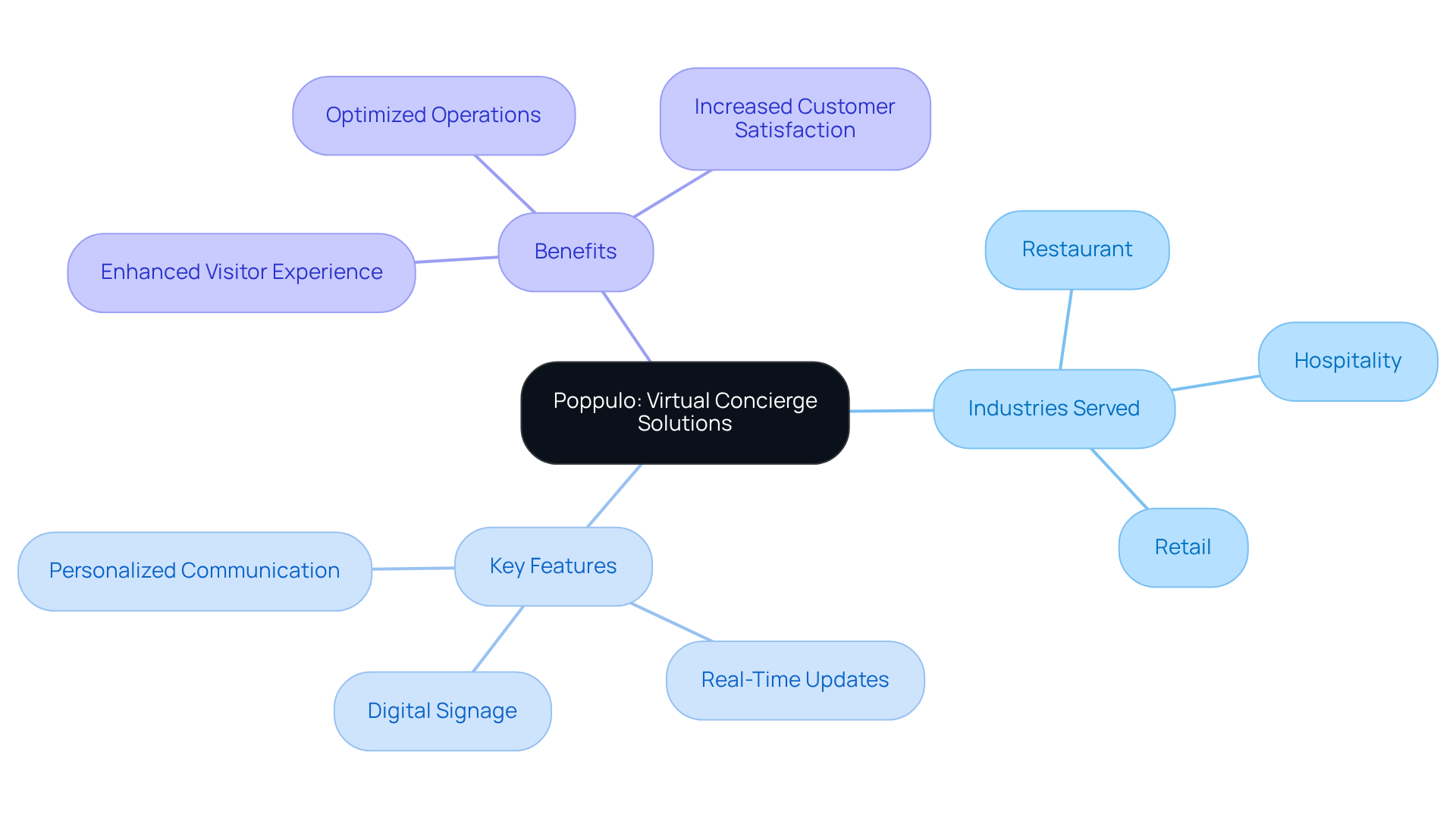 Start at the center with Poppulo's main offering, then follow the branches to explore the industries it serves, the key features it provides, and the benefits for businesses and customers.