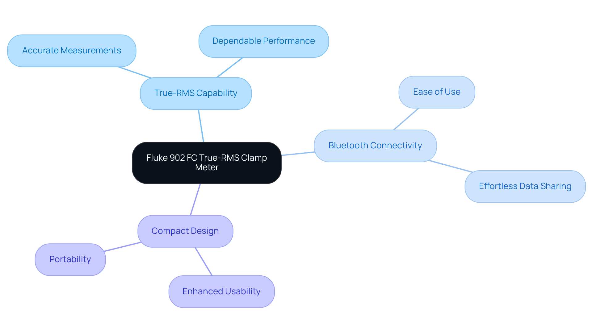 The central node represents the Fluke 902 FC, and each branch indicates a feature or benefit. The more branches you see, the more capabilities the meter has, helping you understand its value in HVAC applications.