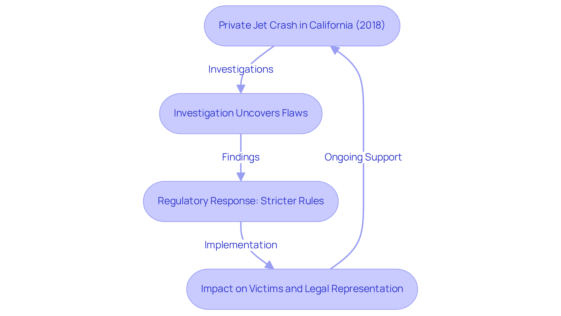 This flowchart outlines the key events following the tragic crash, showing how it led to investigations and regulatory changes, and highlighting the importance of legal support for victims.