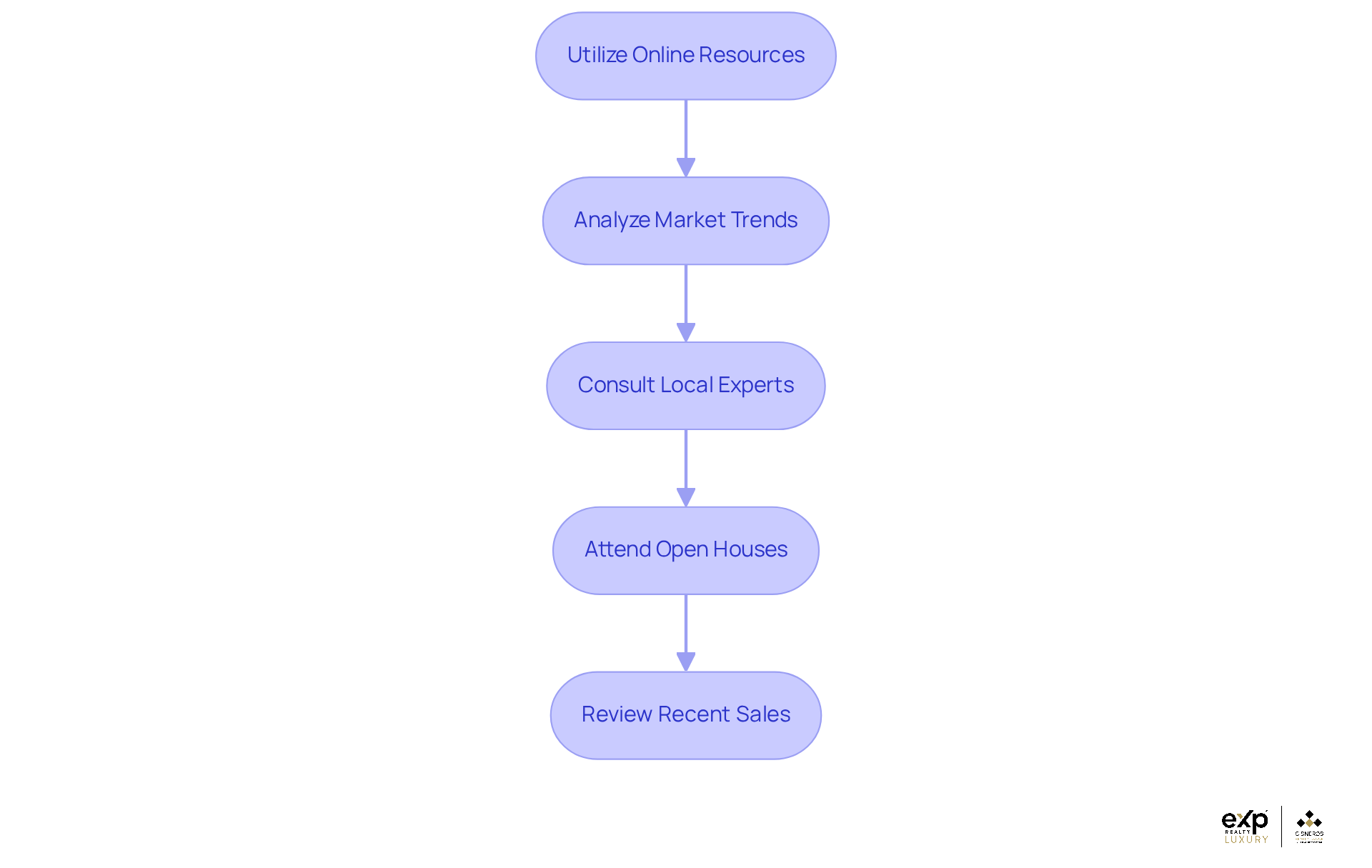 Each box represents a step you can take to understand the real estate market better. Follow the arrows to see how each step leads to the next, guiding you through the process of finding your ideal property.